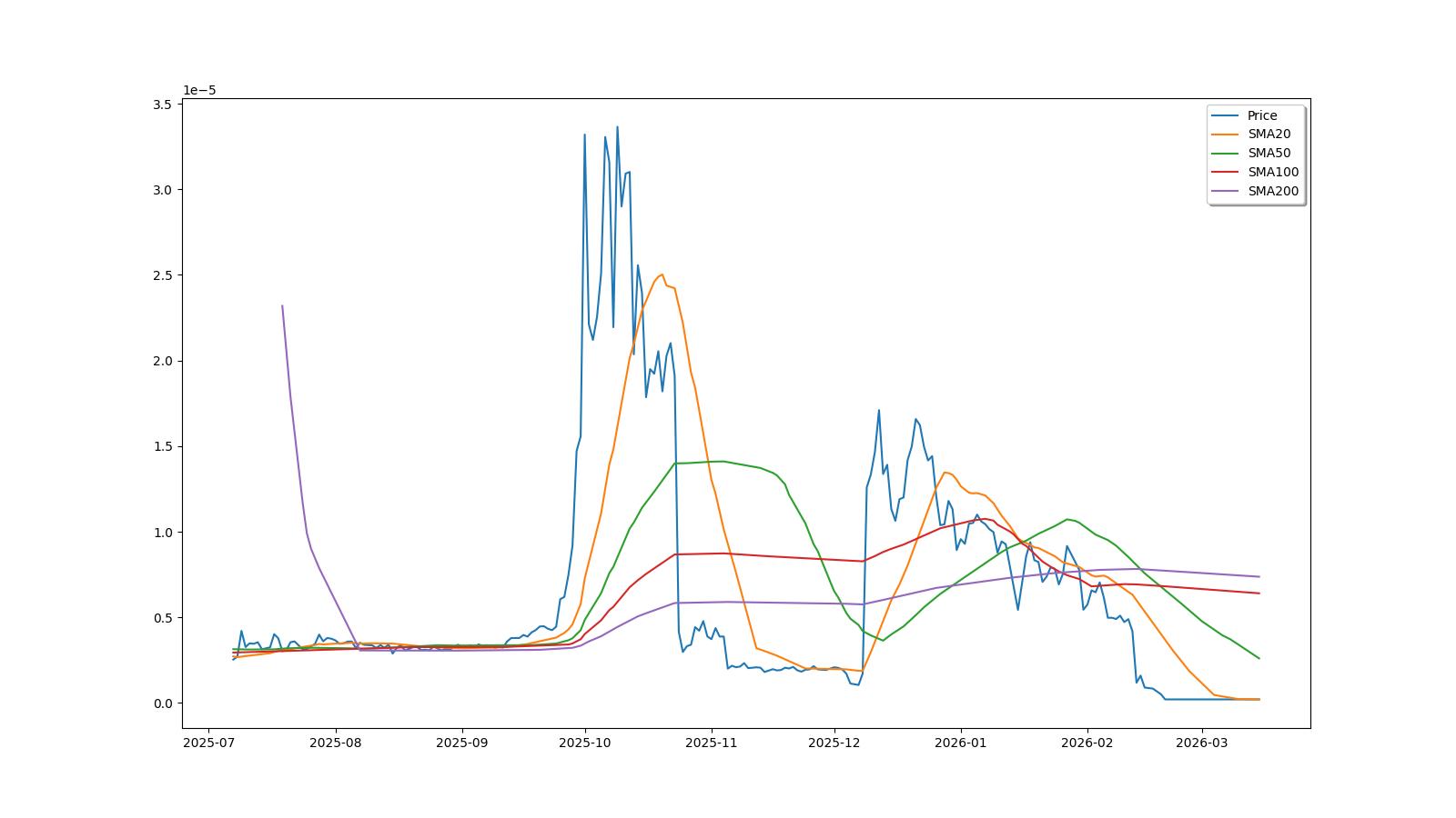 NFMart Simple Moving Averages