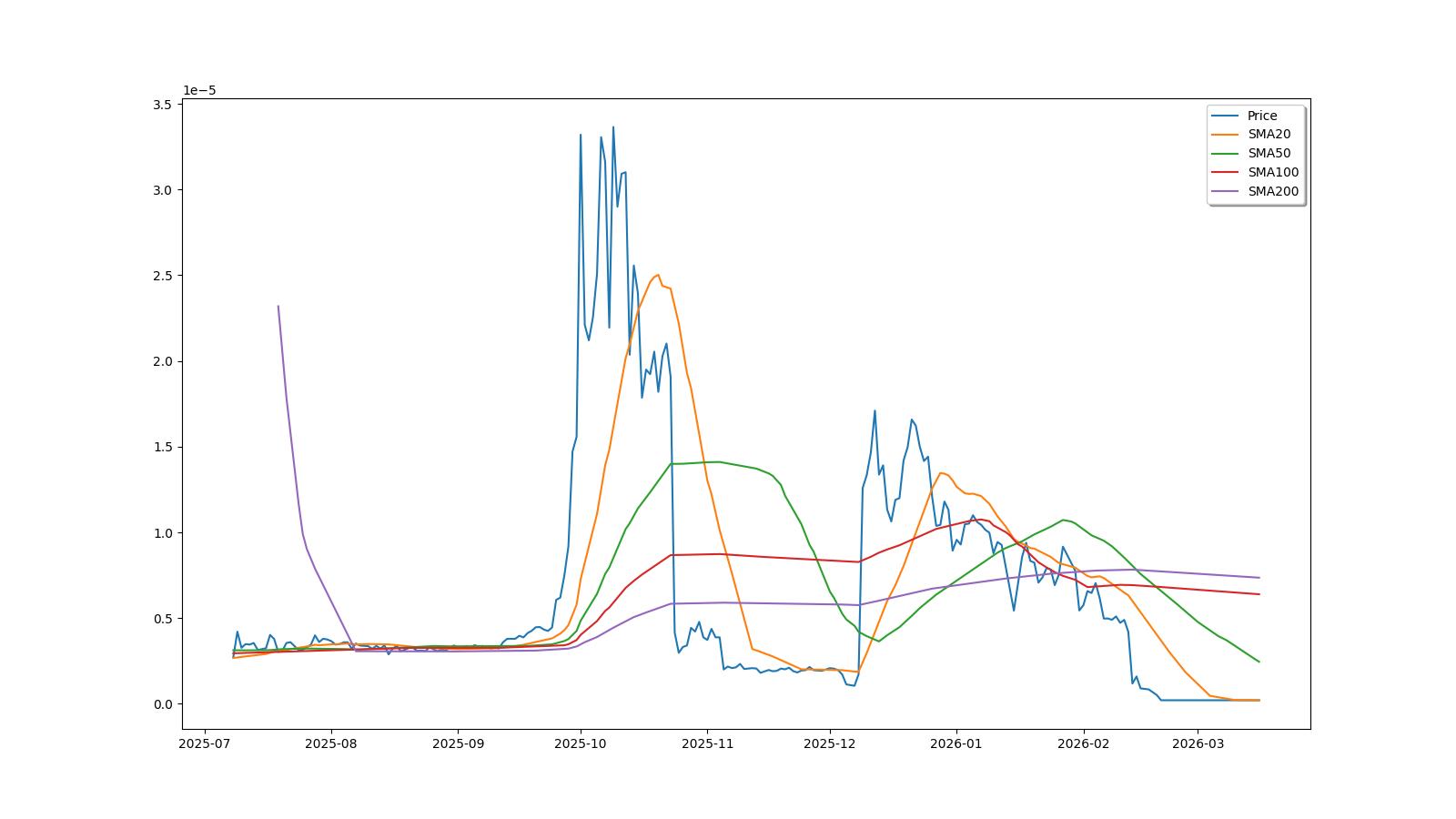 NFMart Simple Moving Averages