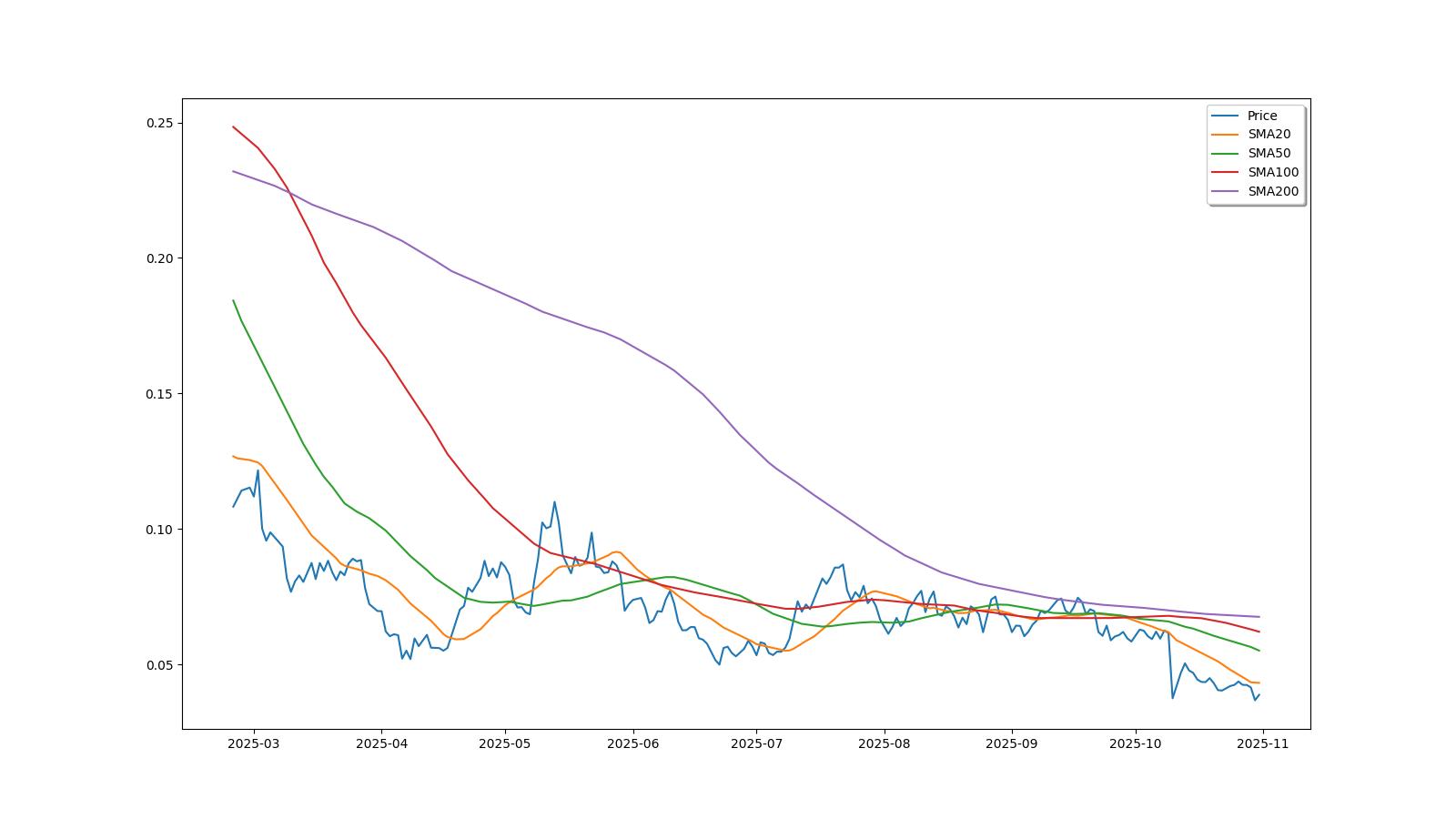 NFPrompt Simple Moving Averages