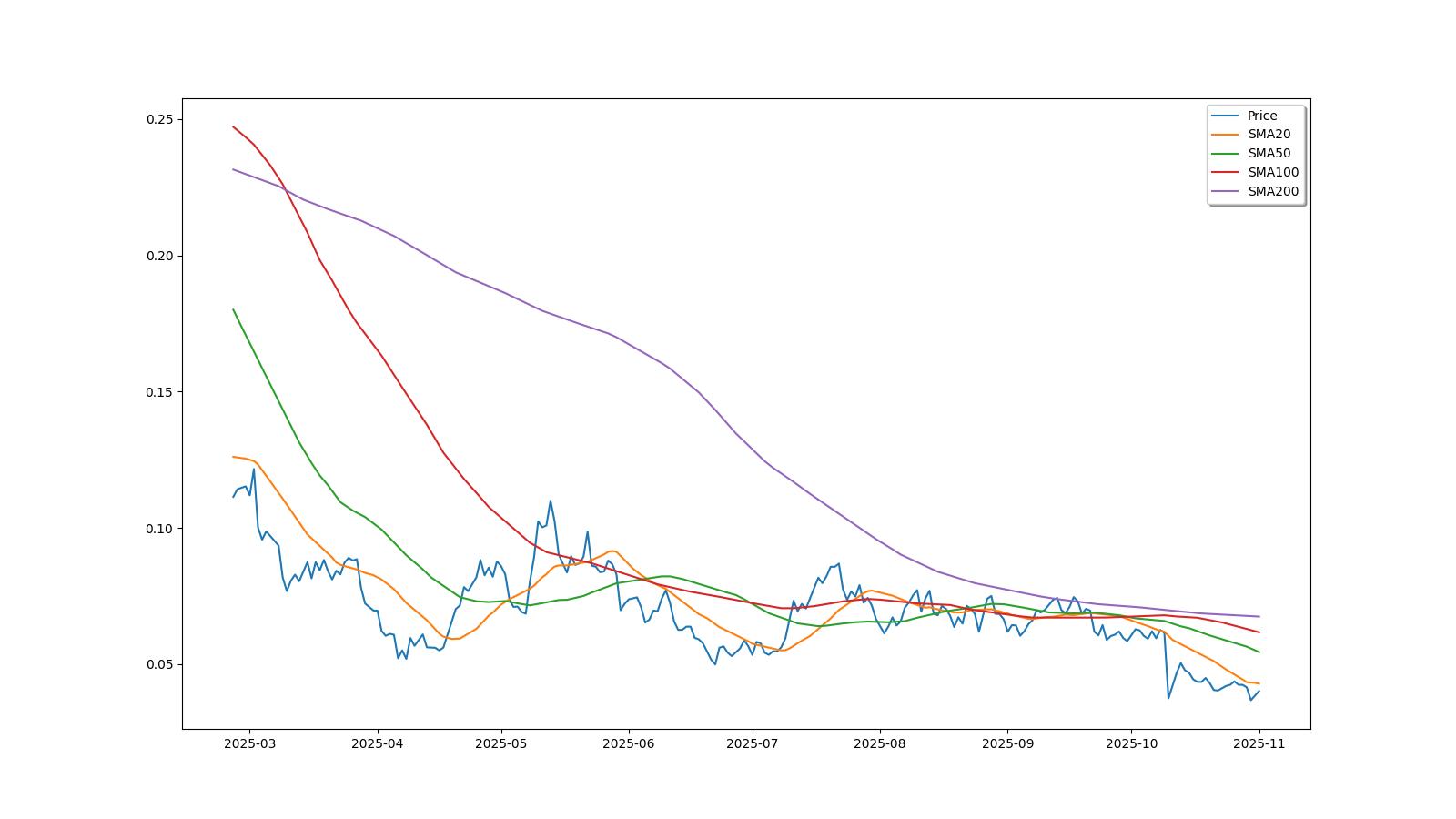 NFPrompt Simple Moving Averages