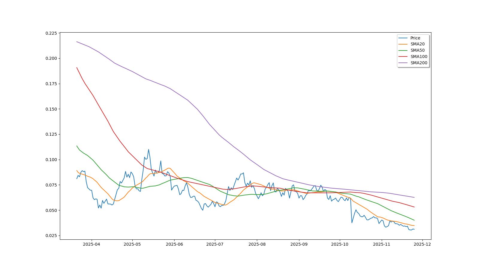 NFPrompt Simple Moving Averages