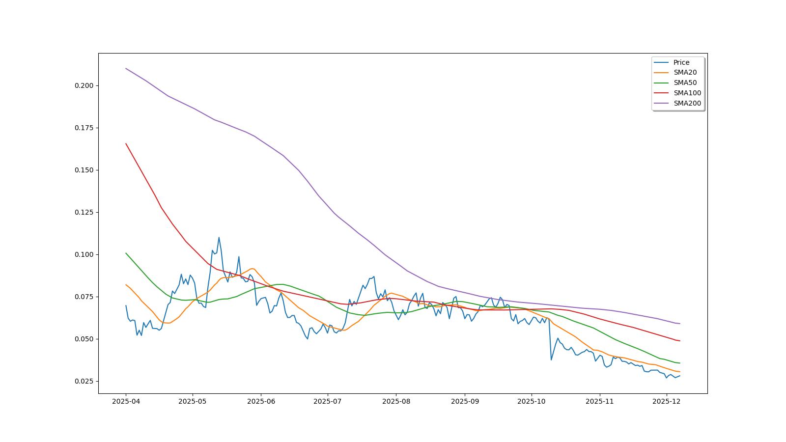 NFPrompt Simple Moving Averages