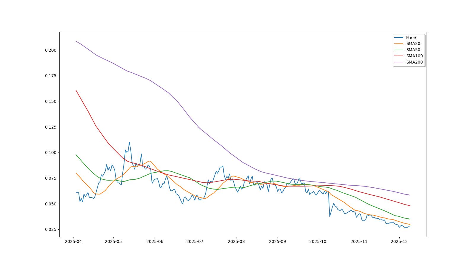 NFPrompt Simple Moving Averages