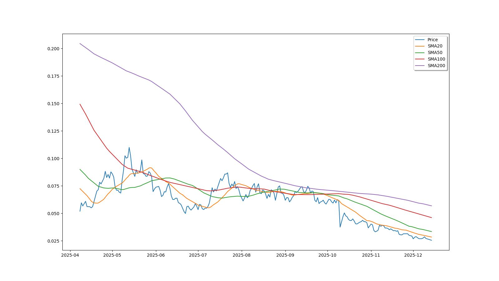 NFPrompt Simple Moving Averages