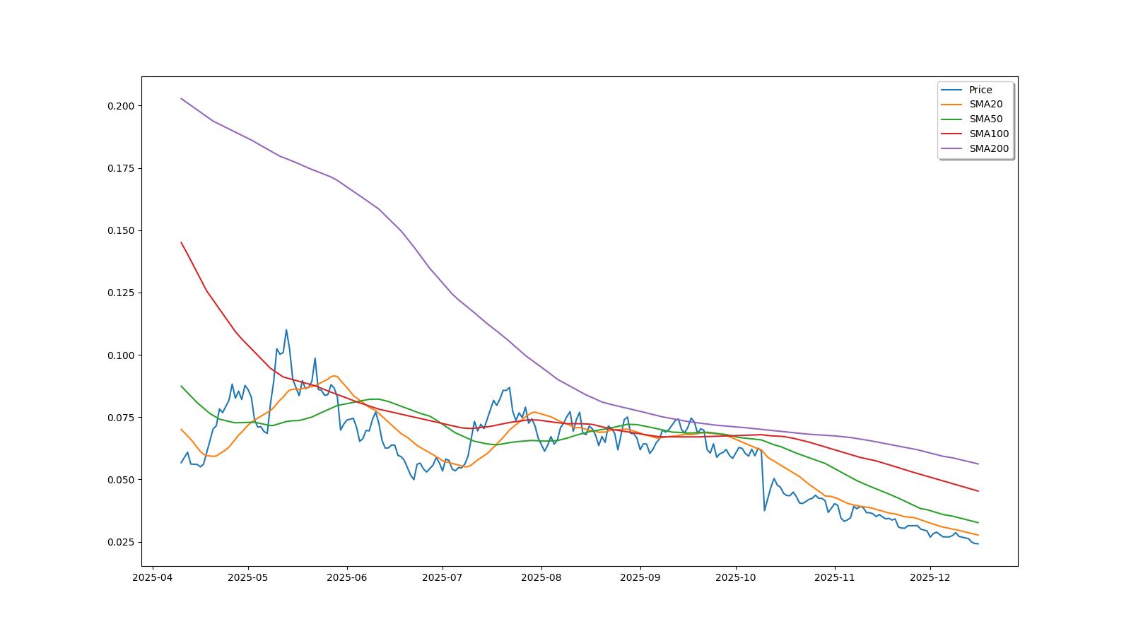NFPrompt Simple Moving Averages