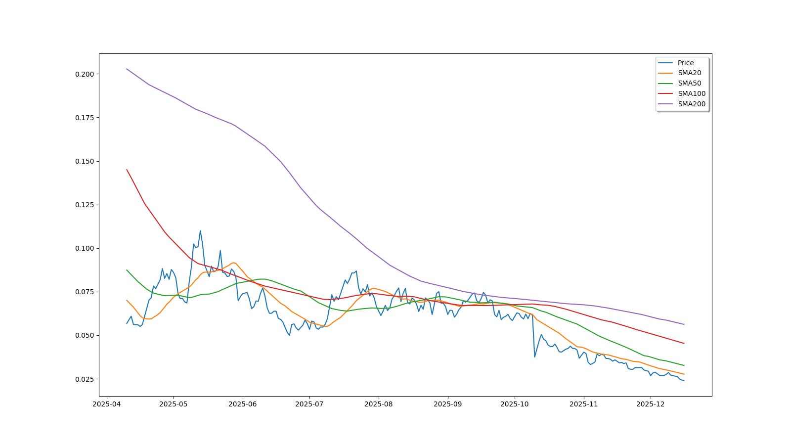 NFPrompt Simple Moving Averages