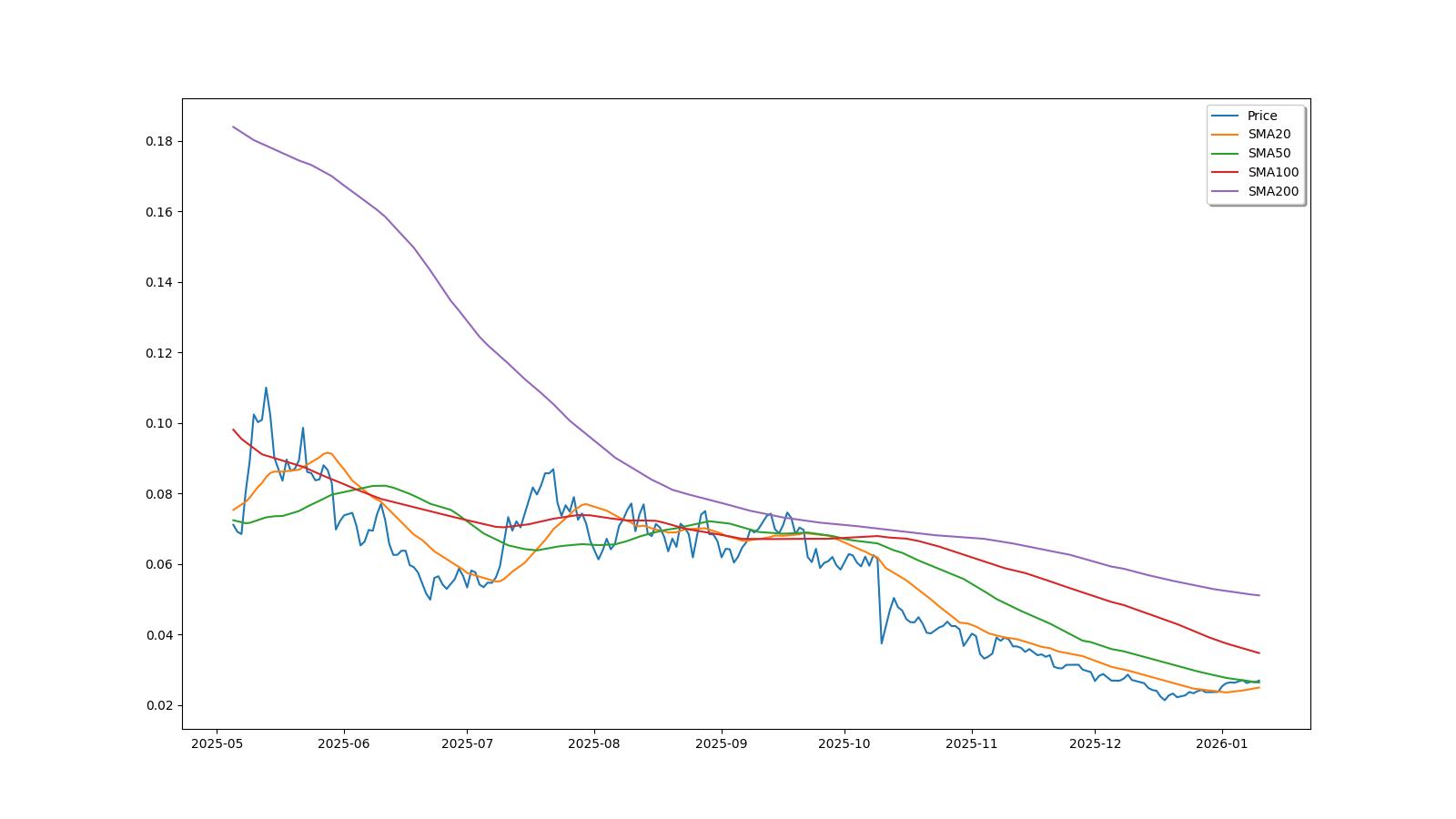 NFPrompt Simple Moving Averages