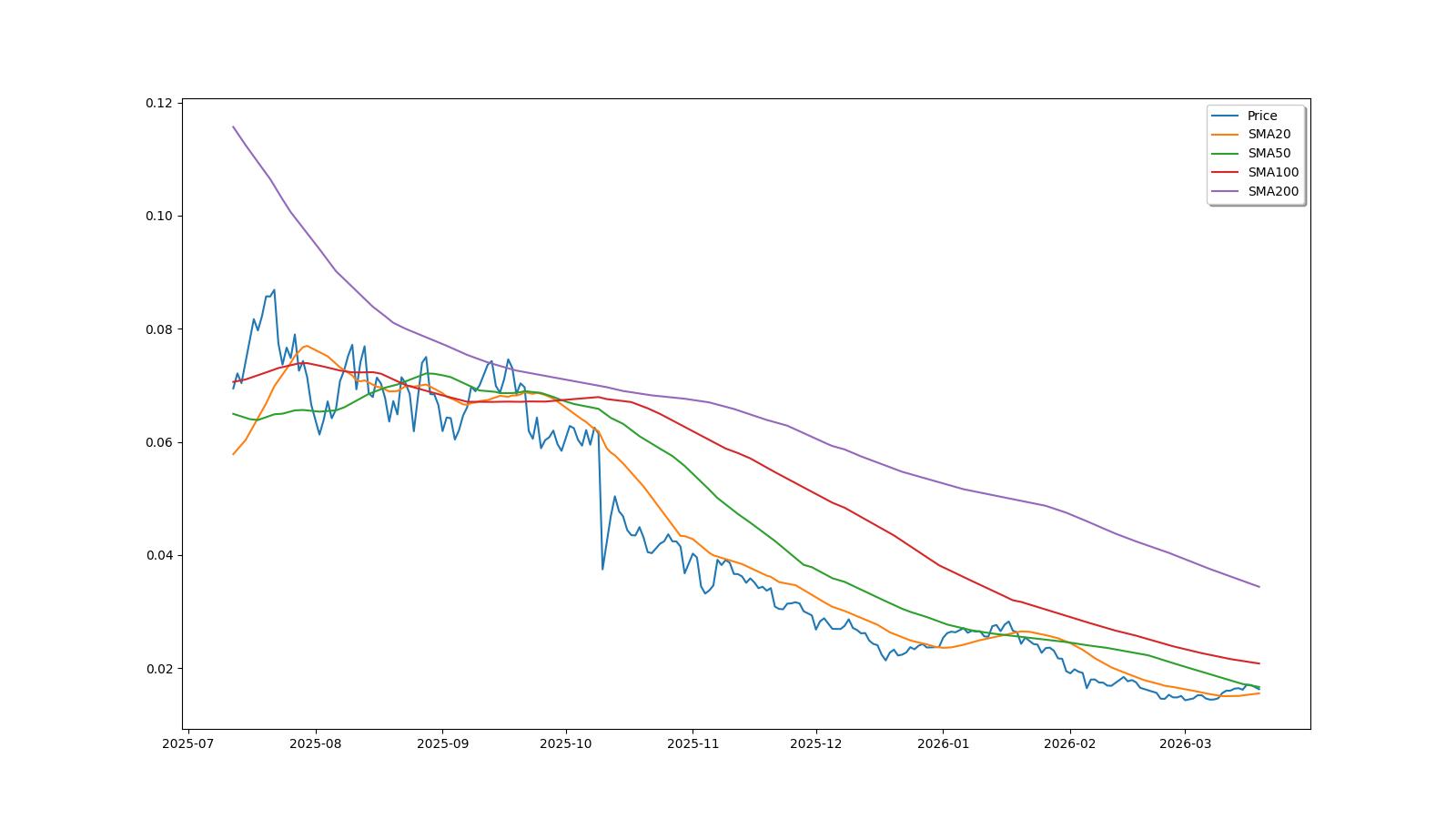 NFPrompt Simple Moving Averages