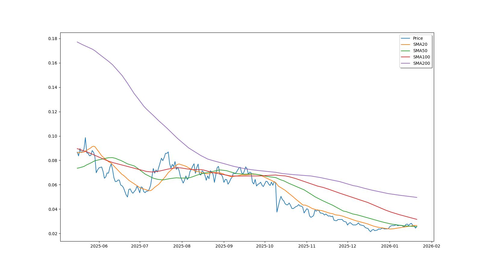 NFPrompt Simple Moving Averages