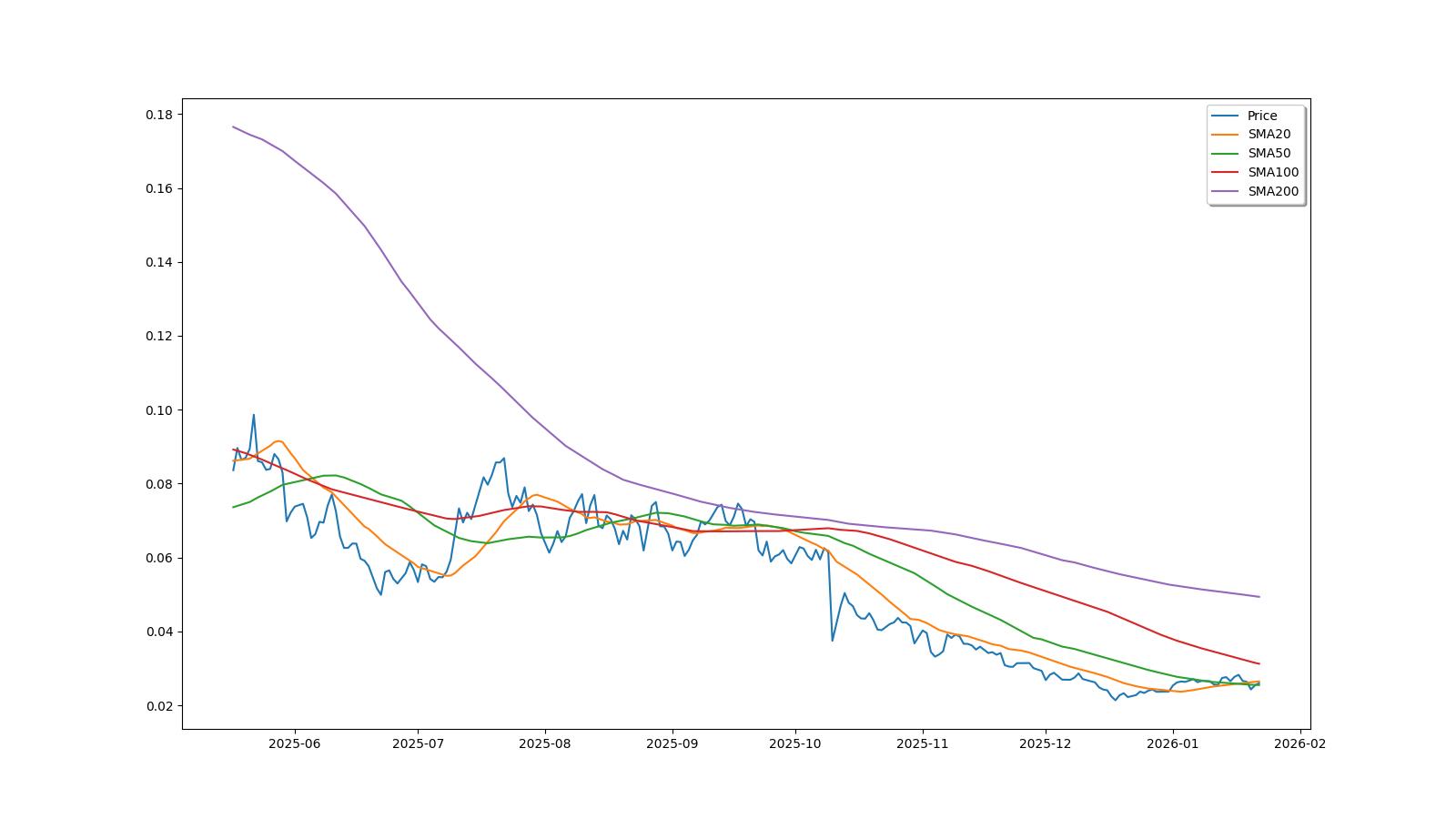 NFPrompt Simple Moving Averages