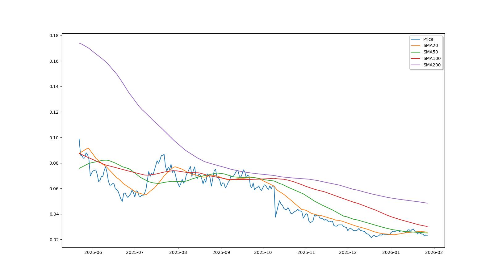 NFPrompt Simple Moving Averages