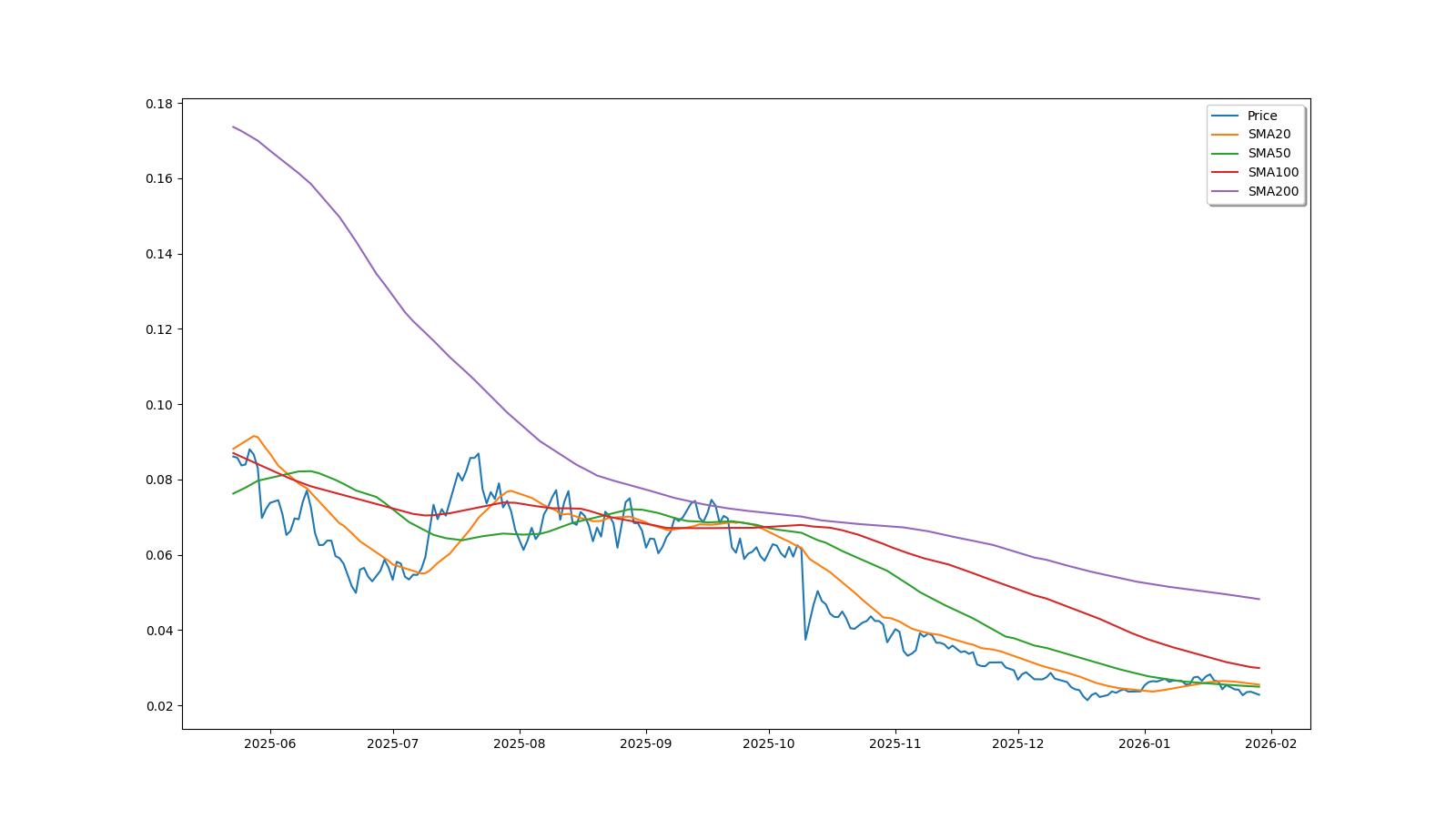 NFPrompt Simple Moving Averages