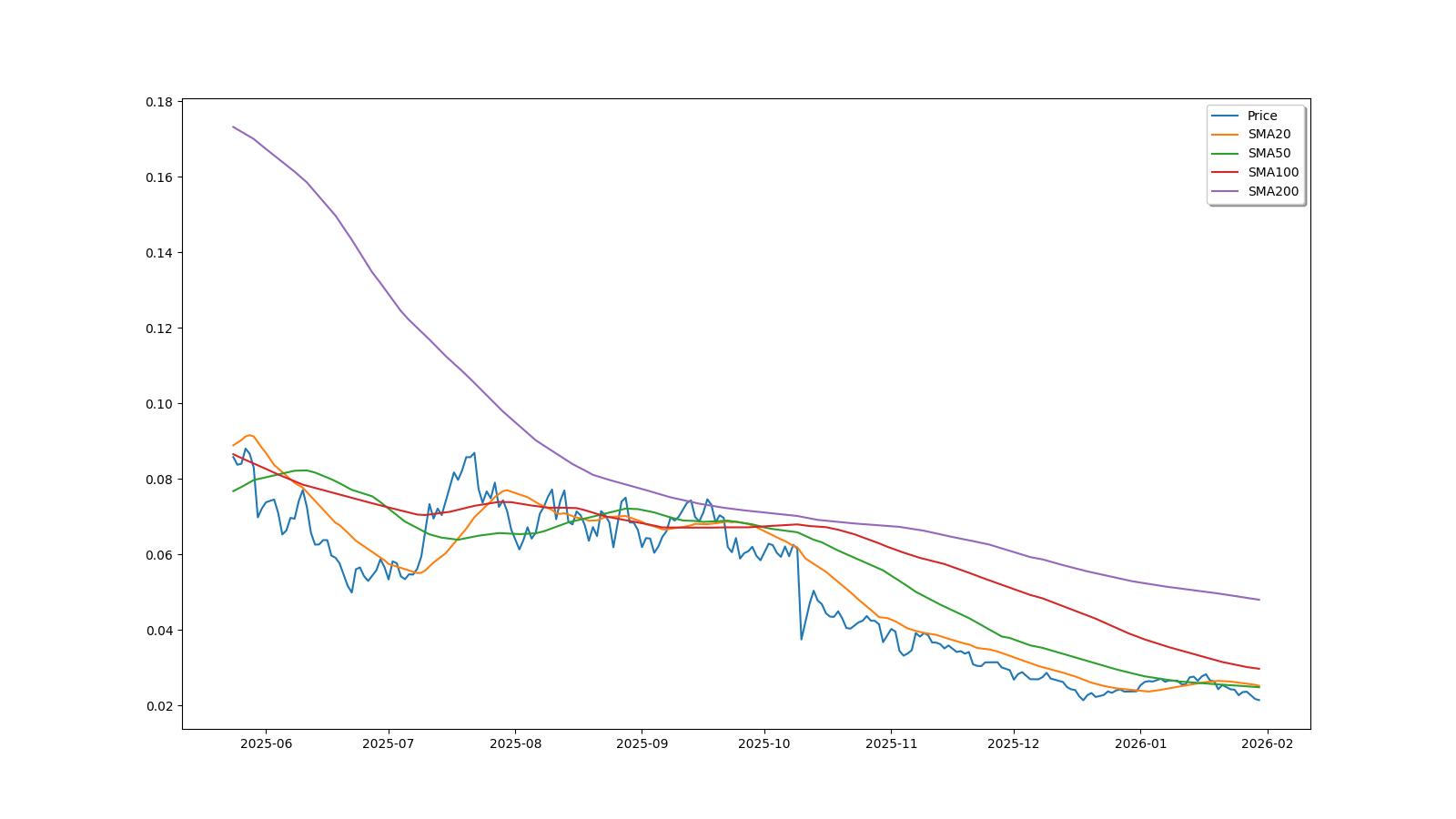 NFPrompt Simple Moving Averages