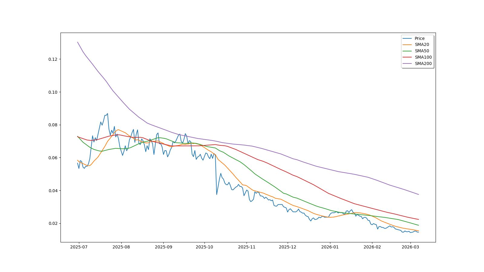 NFPrompt Simple Moving Averages