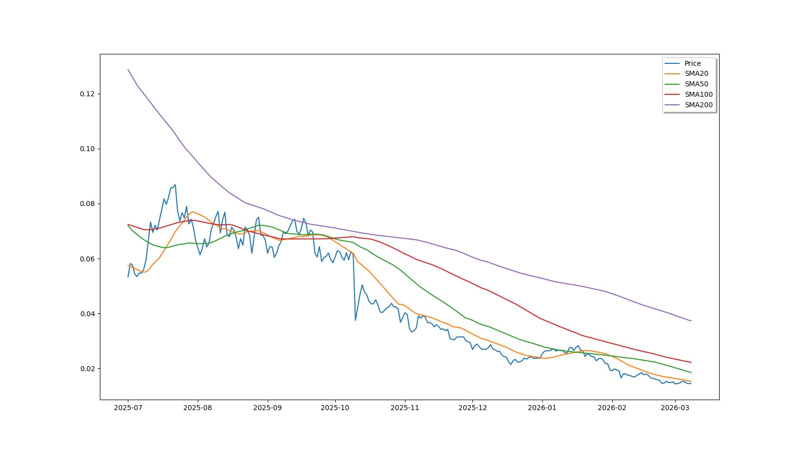 NFPrompt Simple Moving Averages