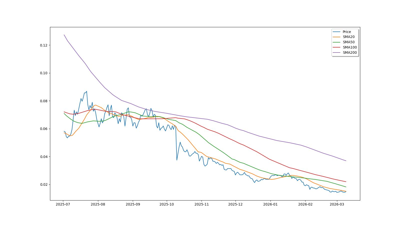 NFPrompt Simple Moving Averages