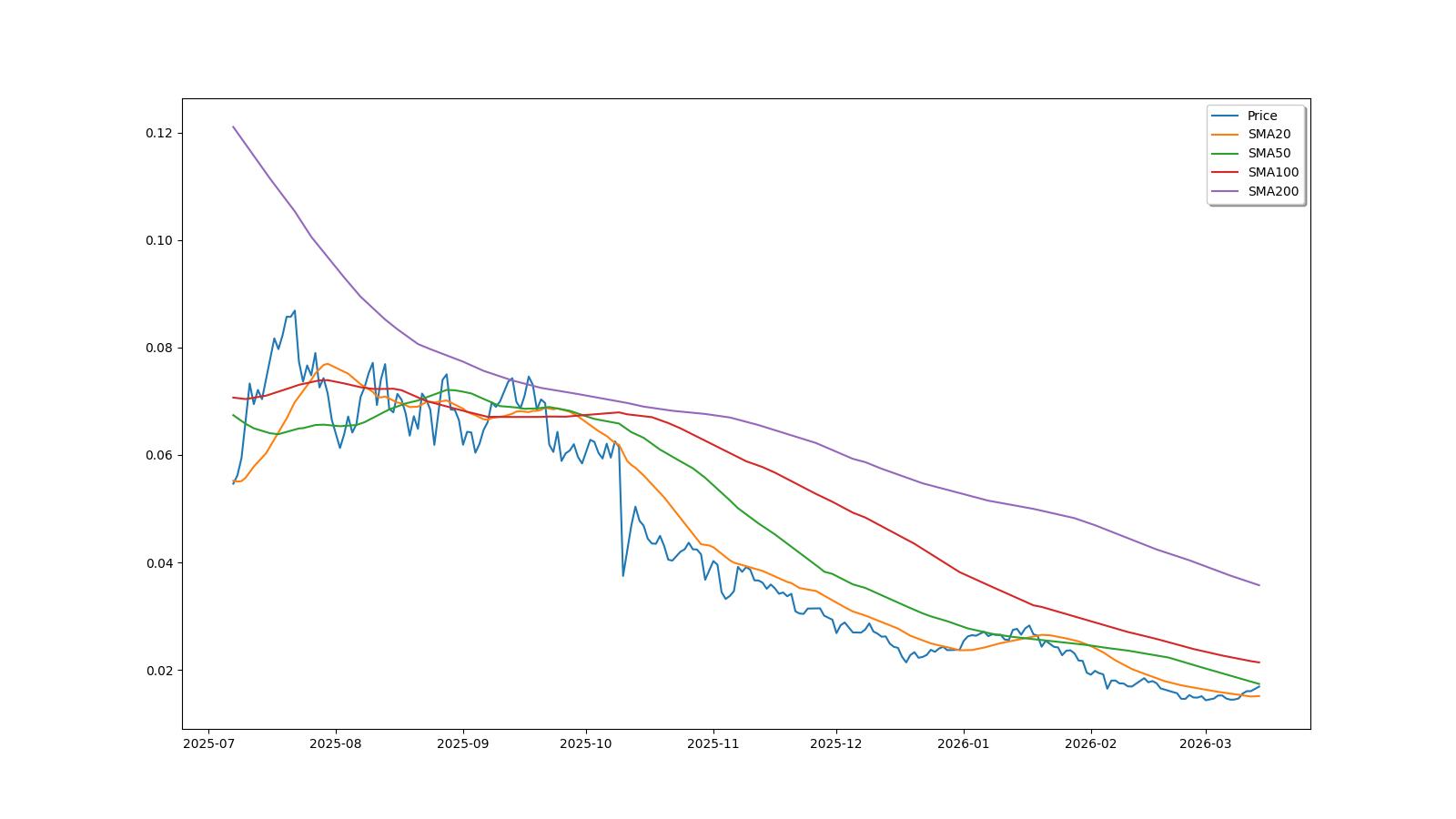 NFPrompt Simple Moving Averages