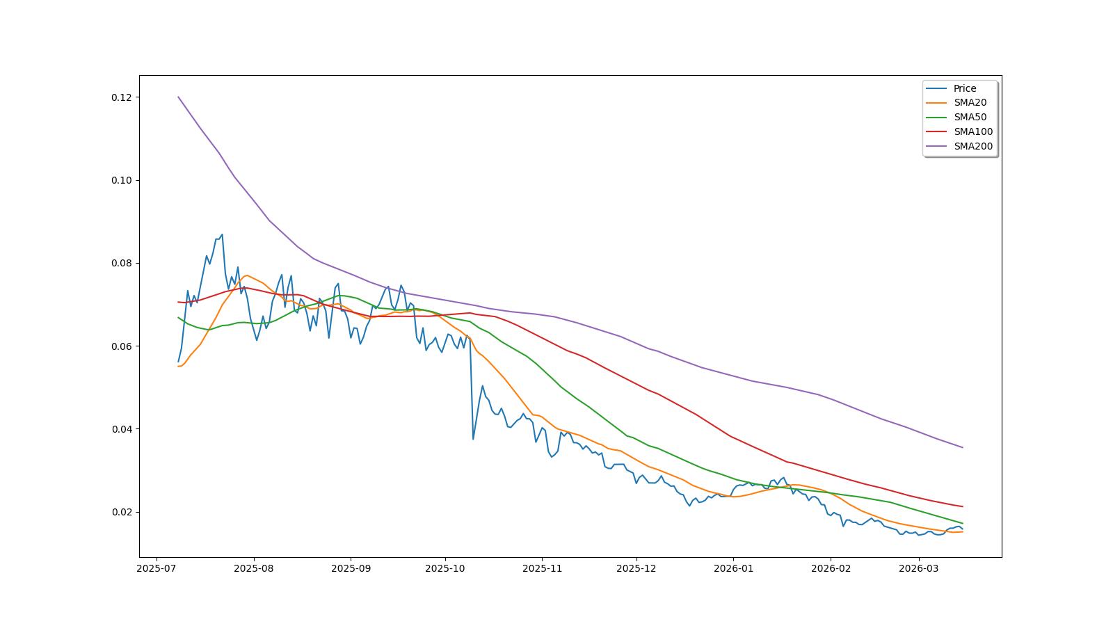 NFPrompt Simple Moving Averages