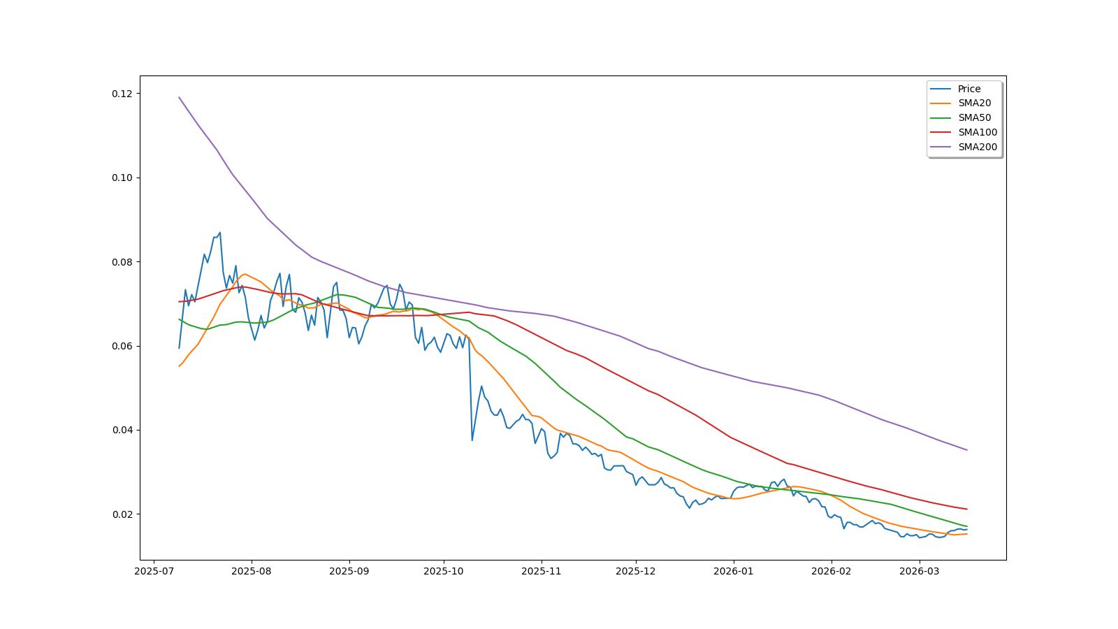 NFPrompt Simple Moving Averages