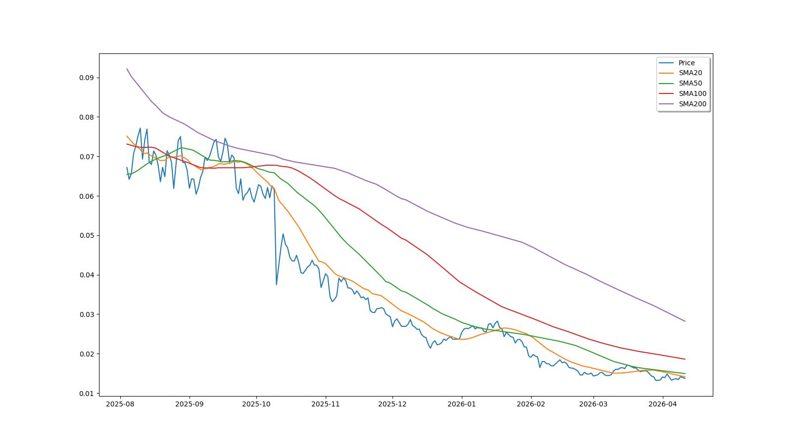 NFPrompt Simple Moving Averages