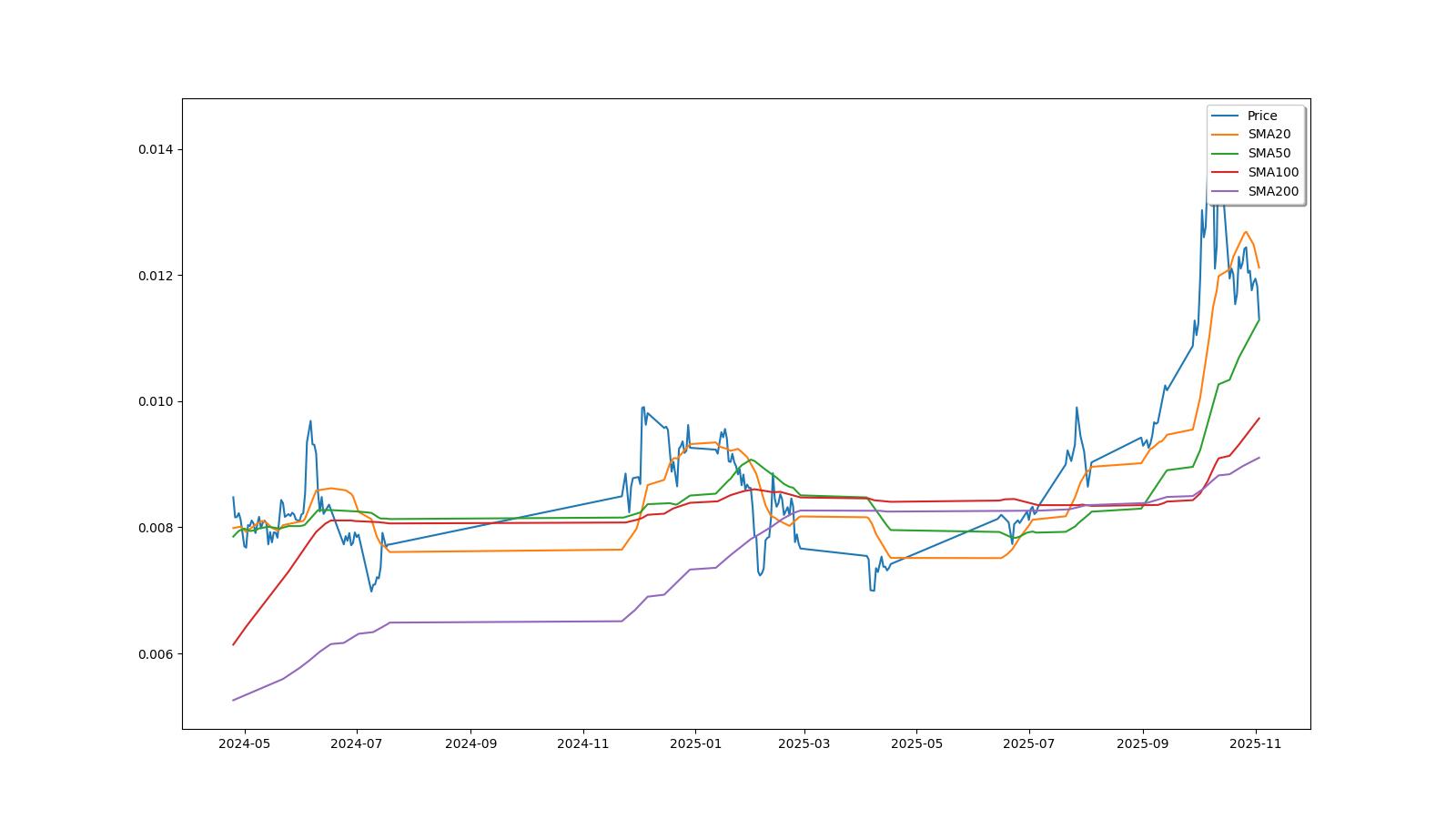 NFT Alley Simple Moving Averages