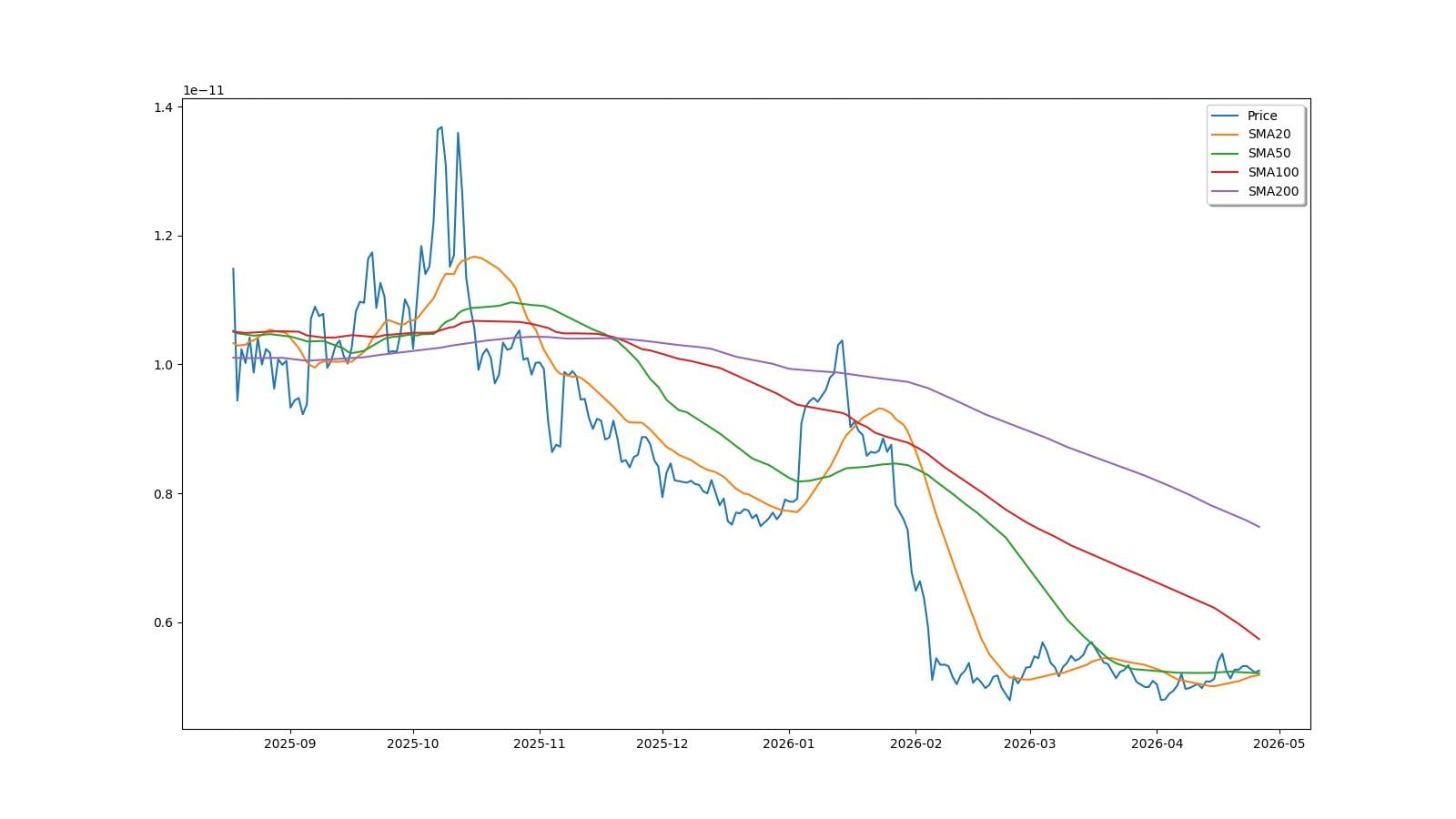 NFT Art Finance Simple Moving Averages