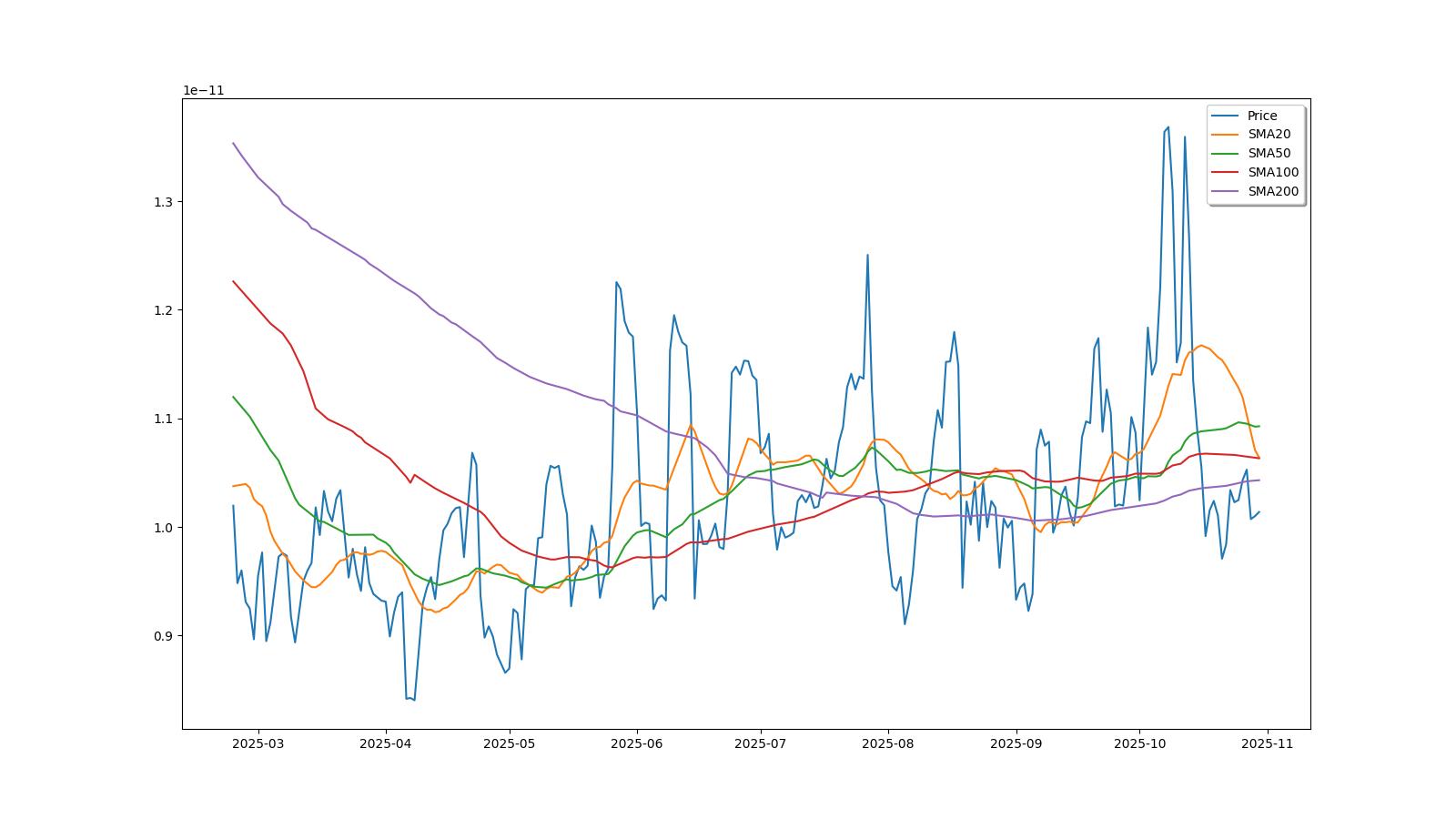NFT Art Finance Simple Moving Averages
