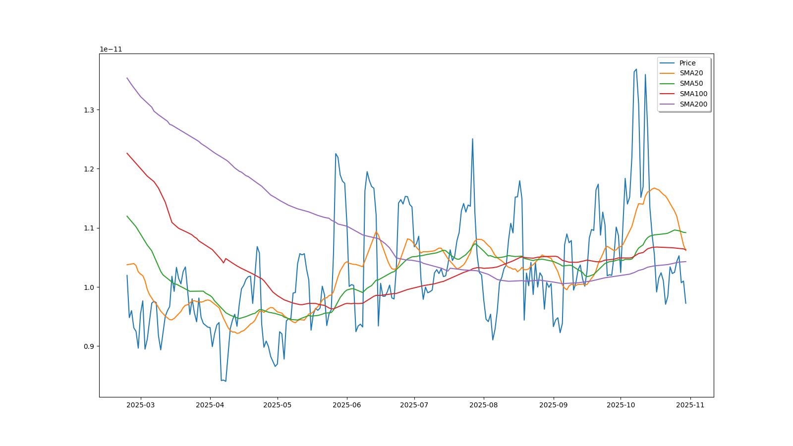 NFT Art Finance Simple Moving Averages