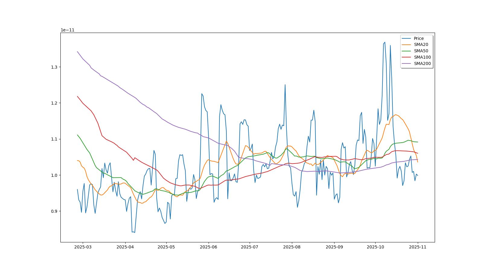NFT Art Finance Simple Moving Averages
