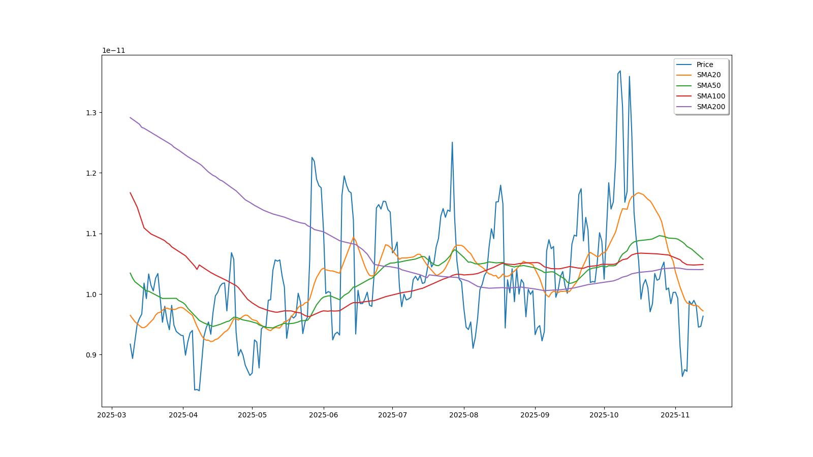 NFT Art Finance Simple Moving Averages