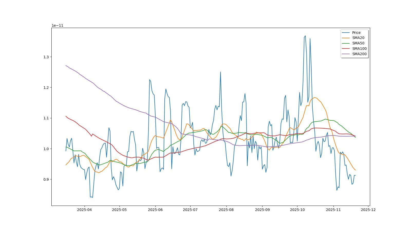 NFT Art Finance Simple Moving Averages