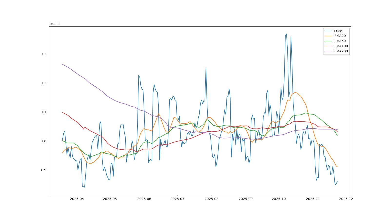 NFT Art Finance Simple Moving Averages