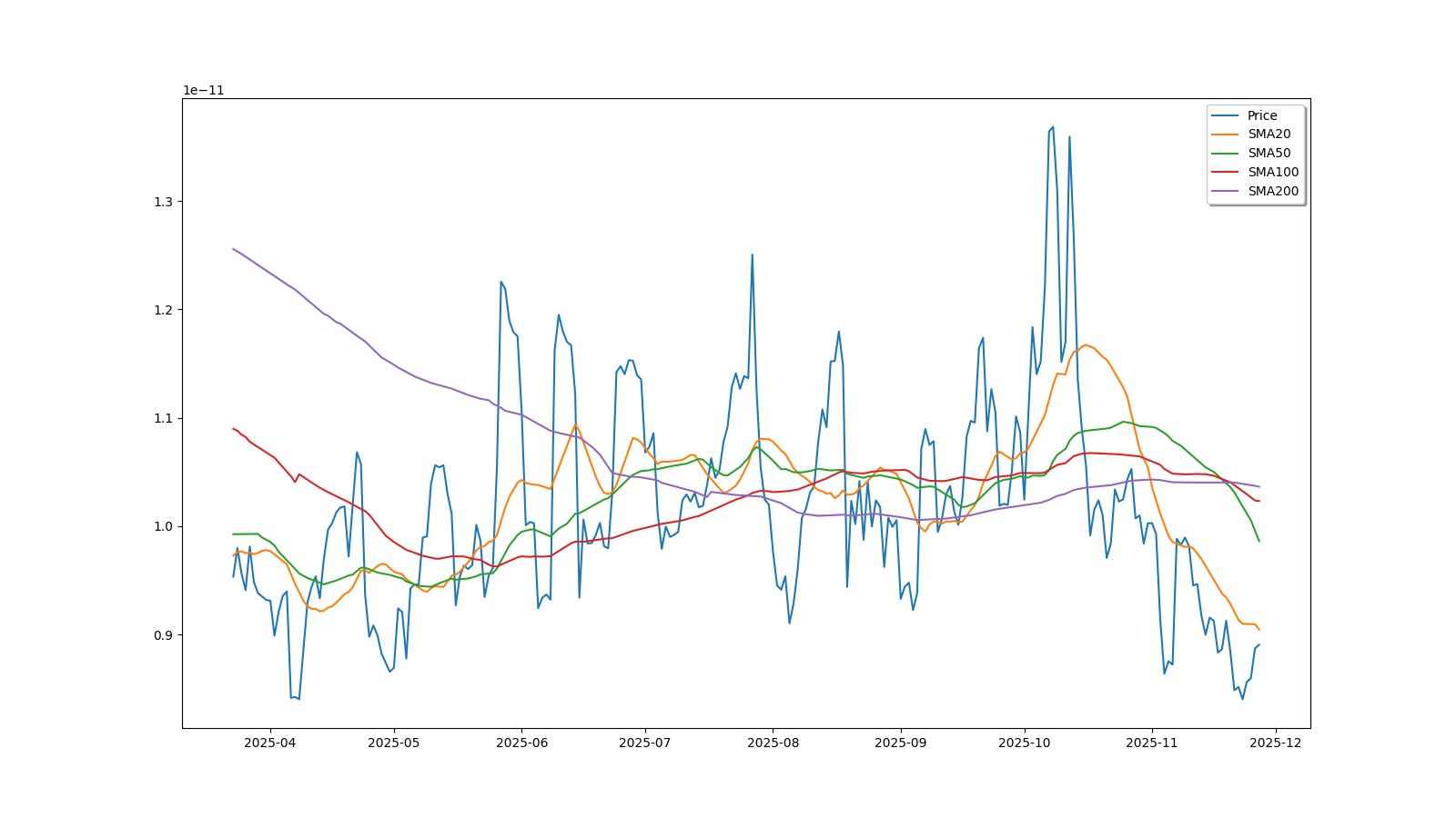 NFT Art Finance Simple Moving Averages