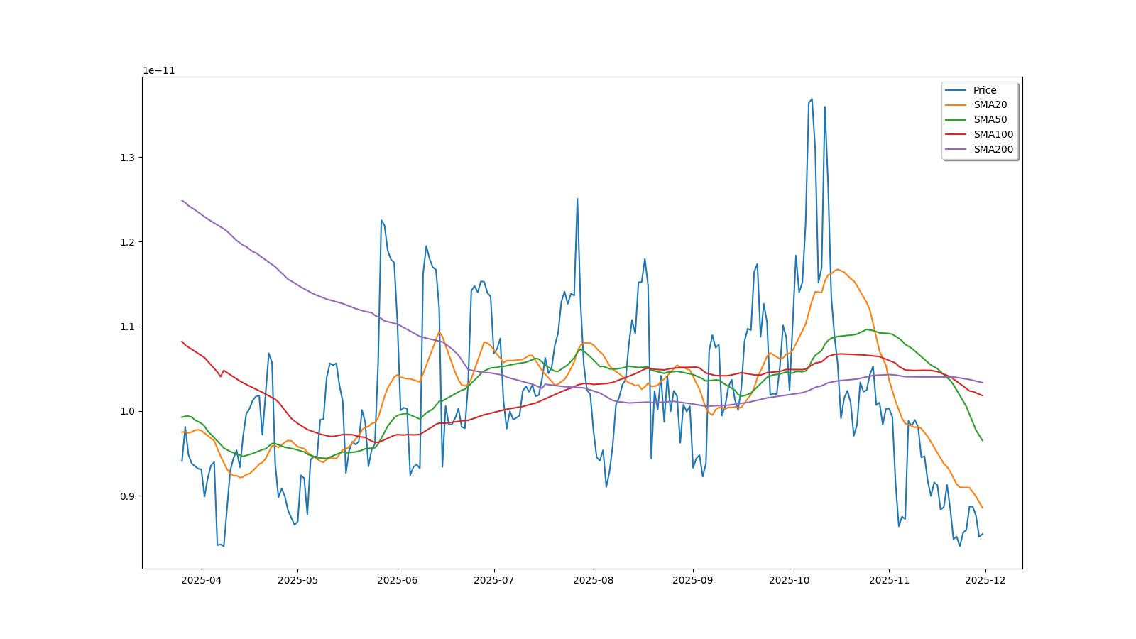 NFT Art Finance Simple Moving Averages
