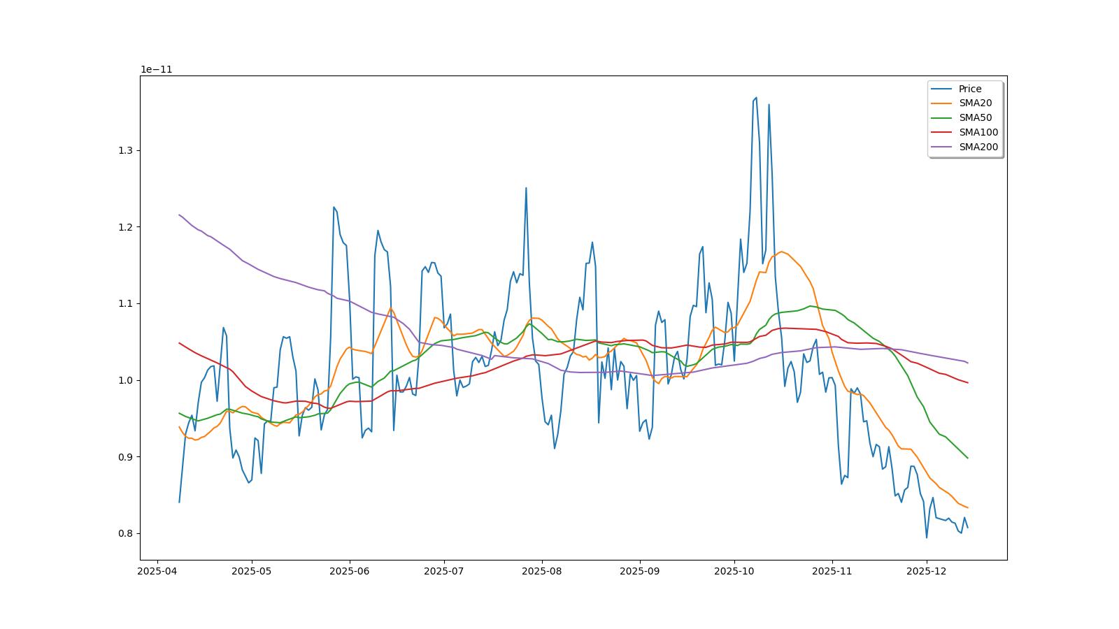 NFT Art Finance Simple Moving Averages