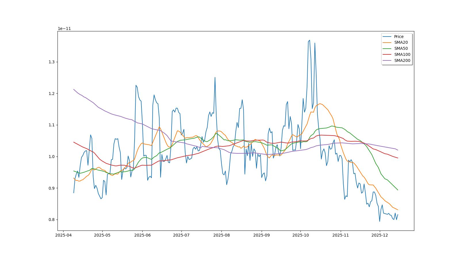 NFT Art Finance Simple Moving Averages