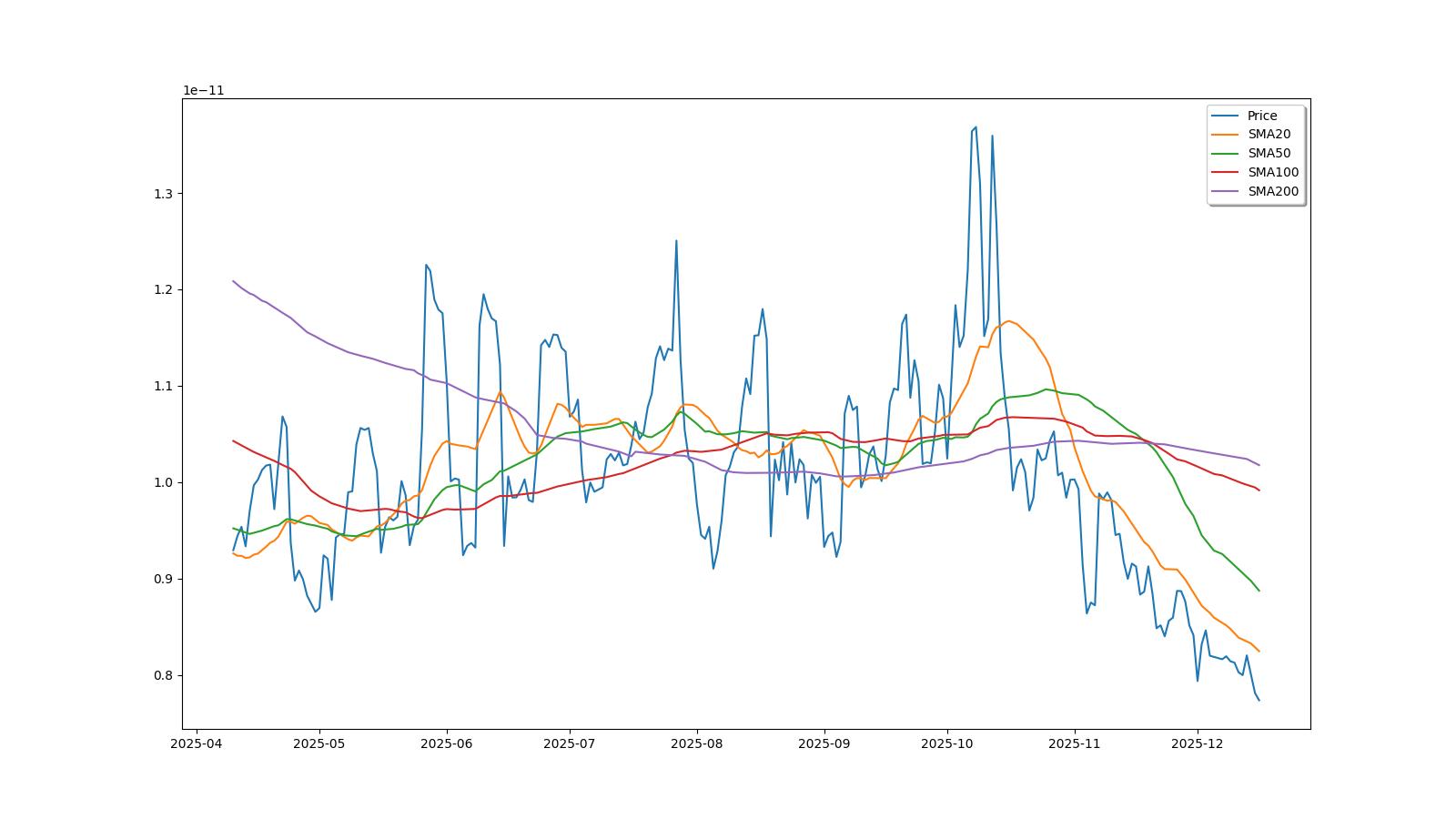 NFT Art Finance Simple Moving Averages
