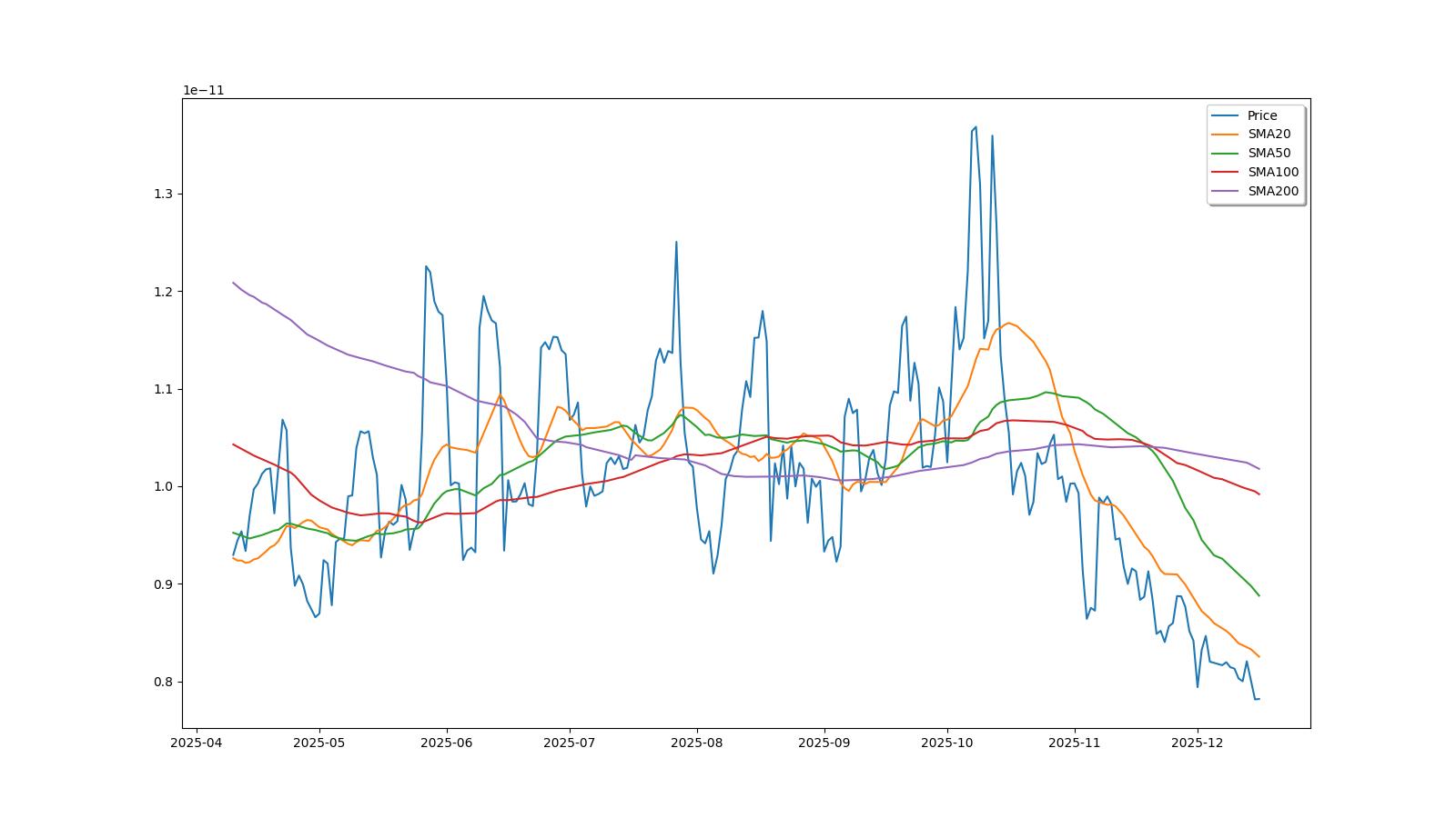 NFT Art Finance Simple Moving Averages