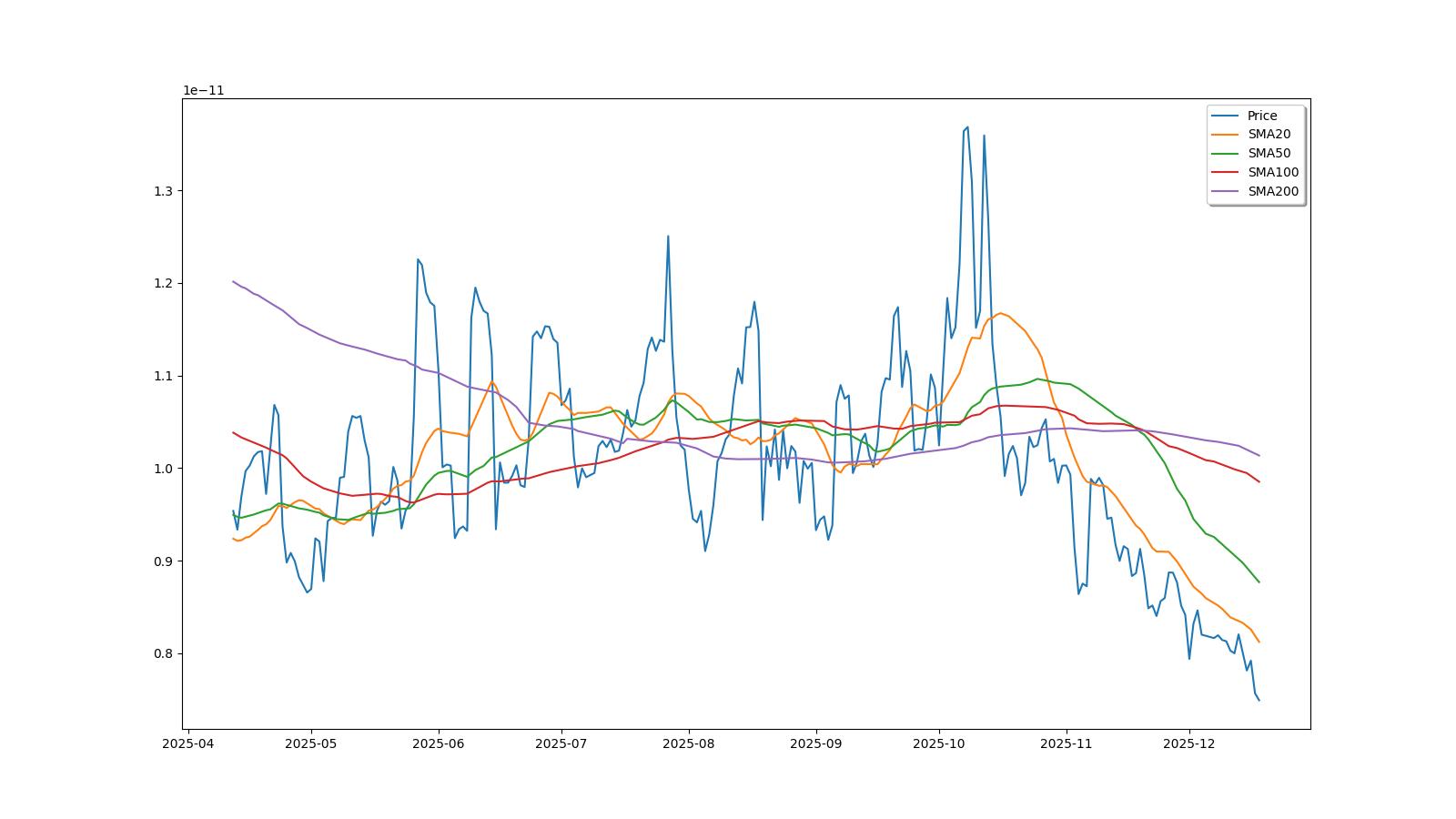 NFT Art Finance Simple Moving Averages