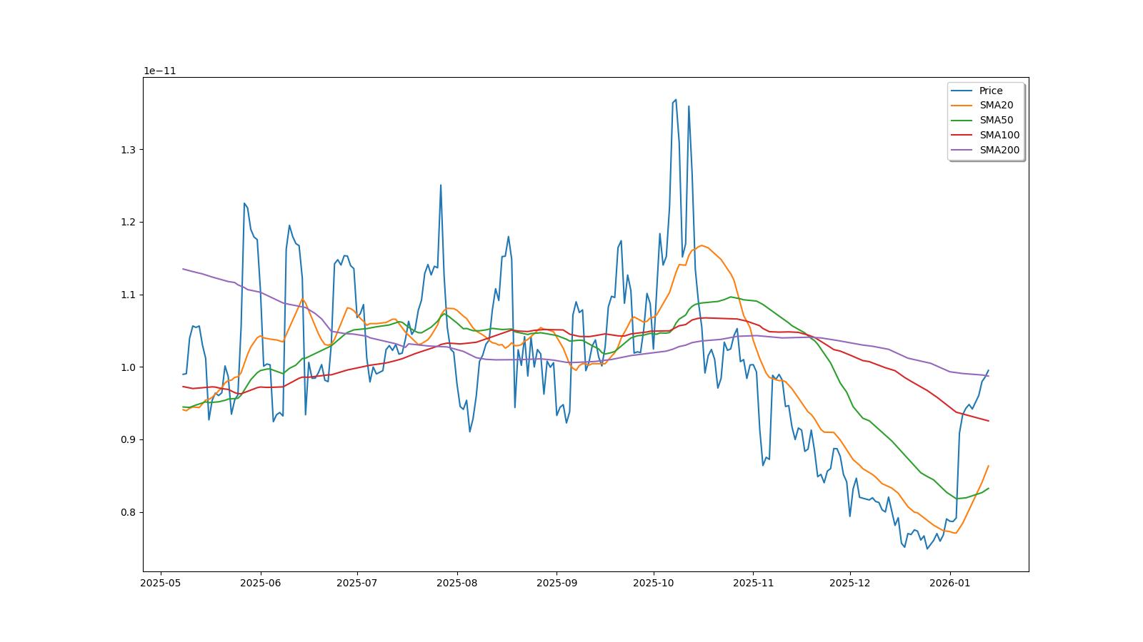 NFT Art Finance Simple Moving Averages