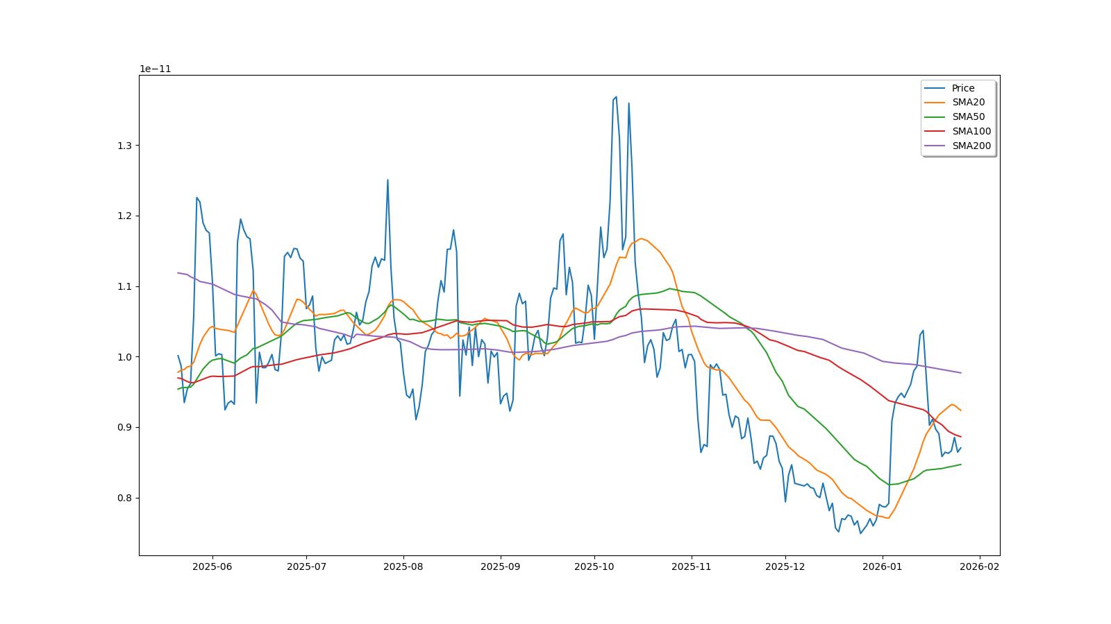 NFT Art Finance Simple Moving Averages