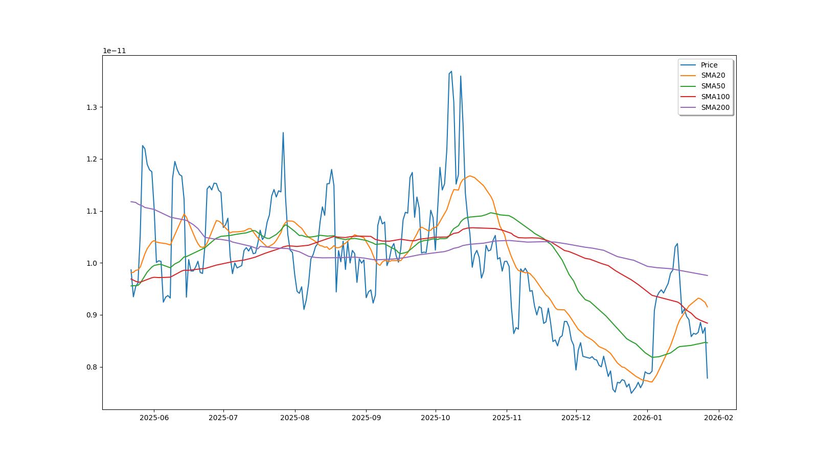 NFT Art Finance Simple Moving Averages