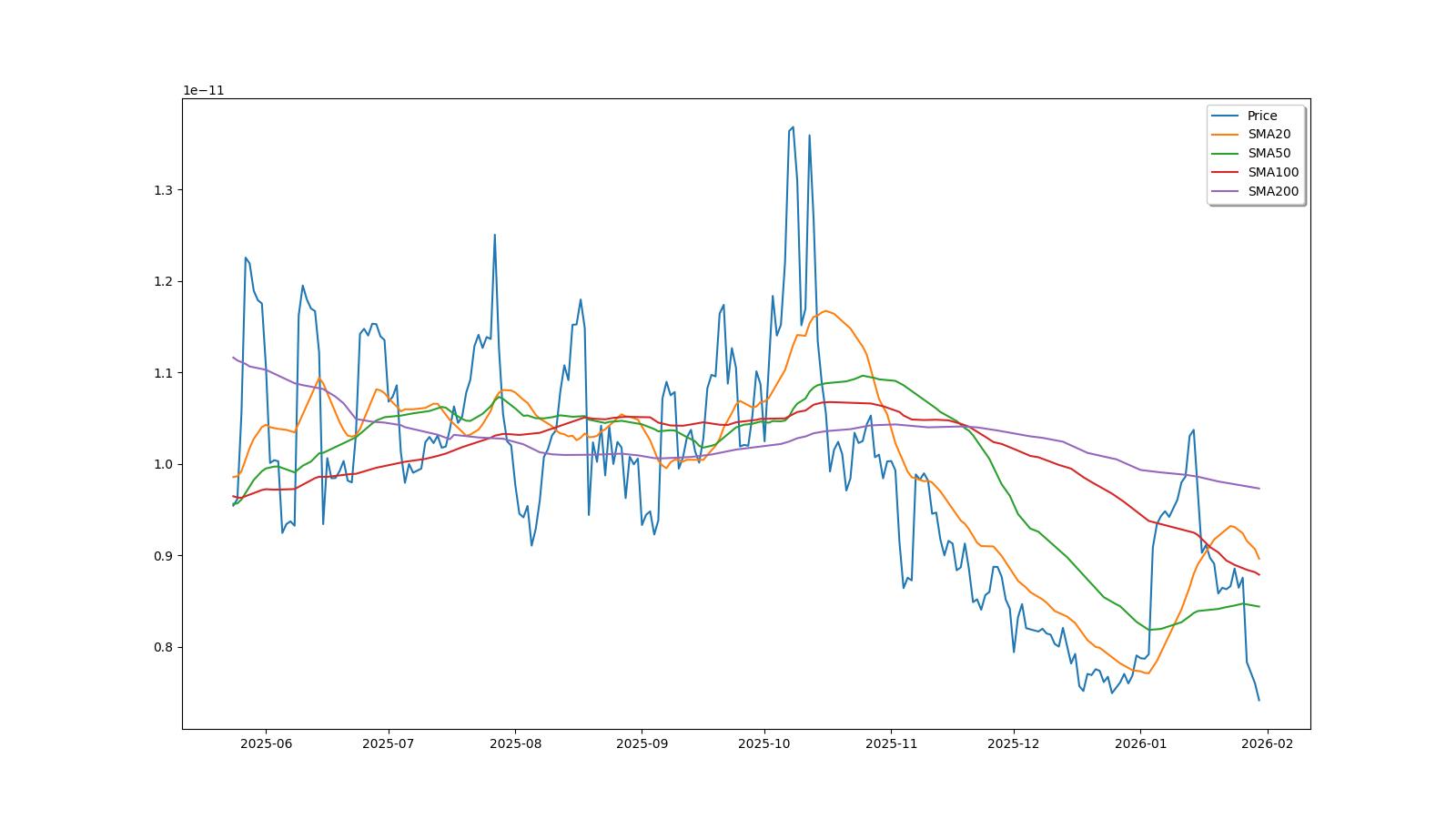 NFT Art Finance Simple Moving Averages