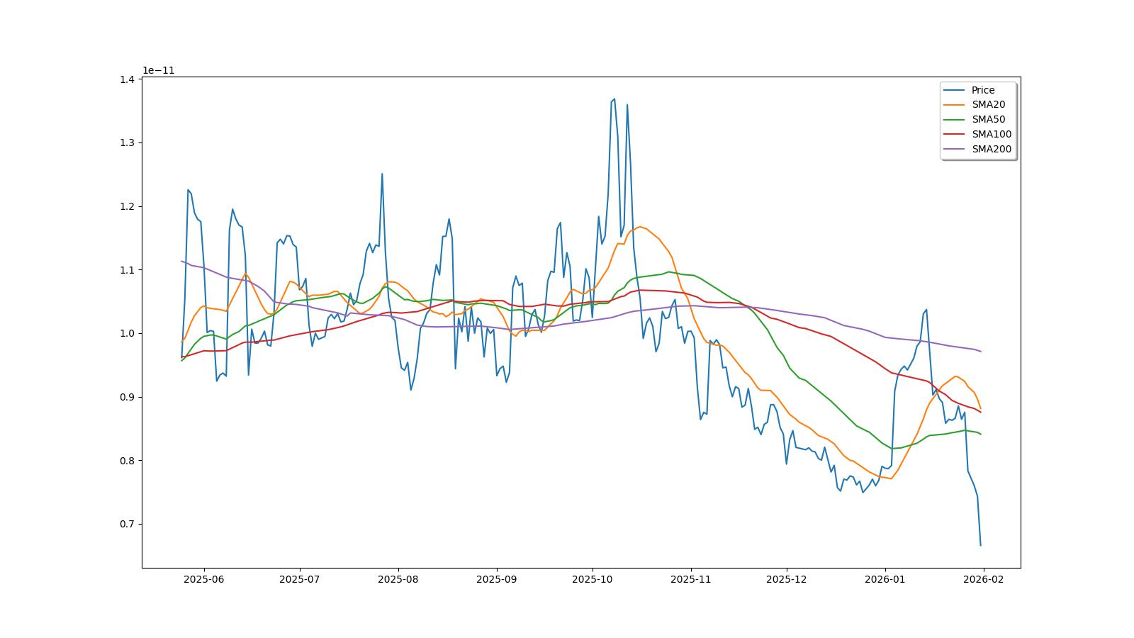 NFT Art Finance Simple Moving Averages