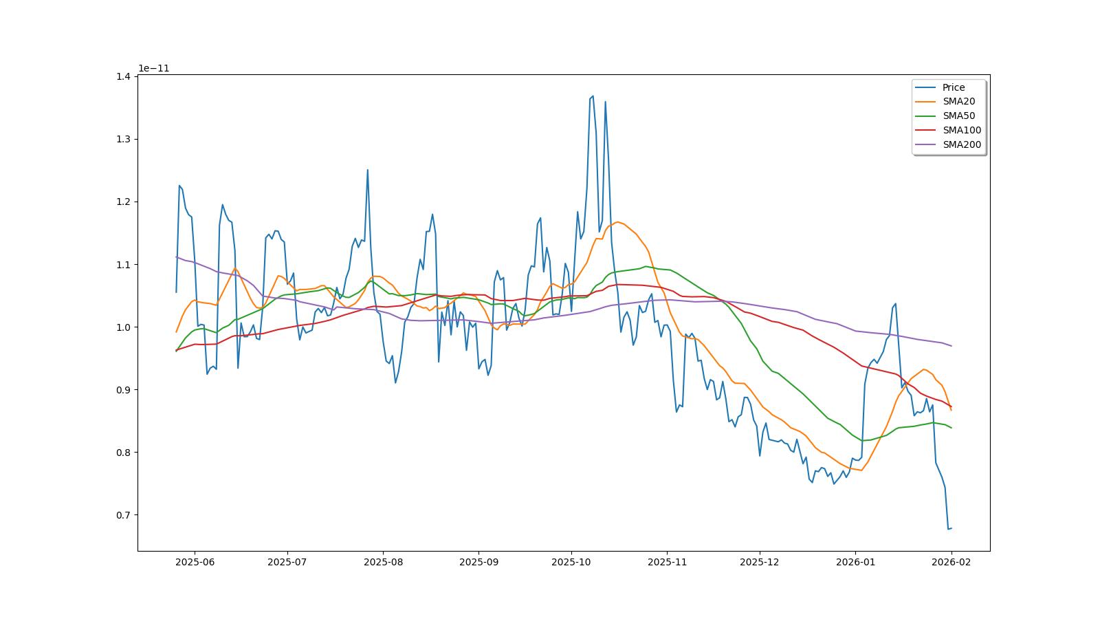 NFT Art Finance Simple Moving Averages