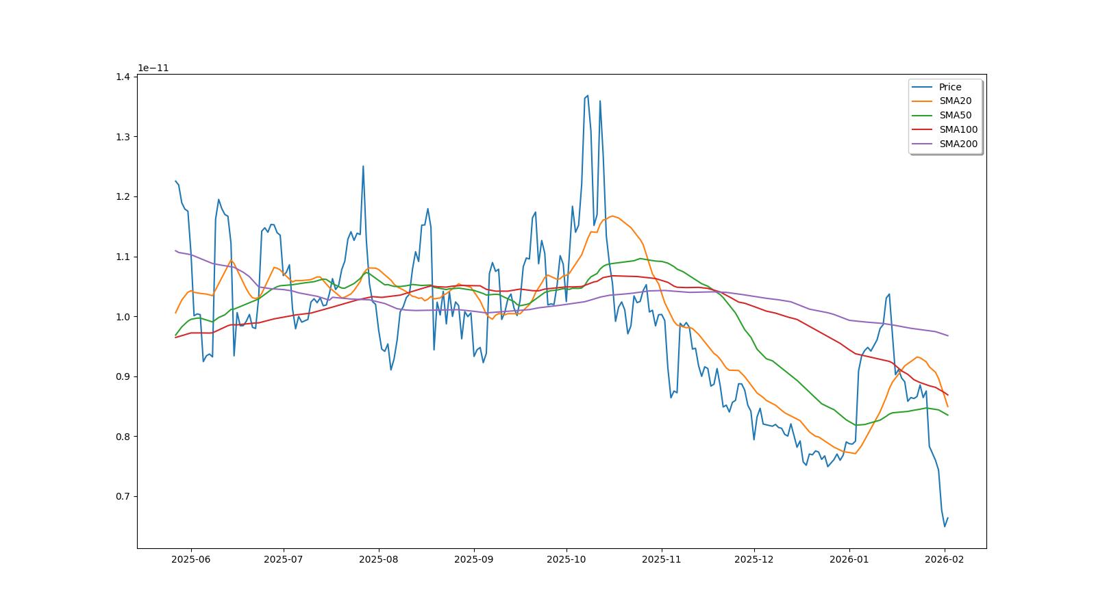 NFT Art Finance Simple Moving Averages