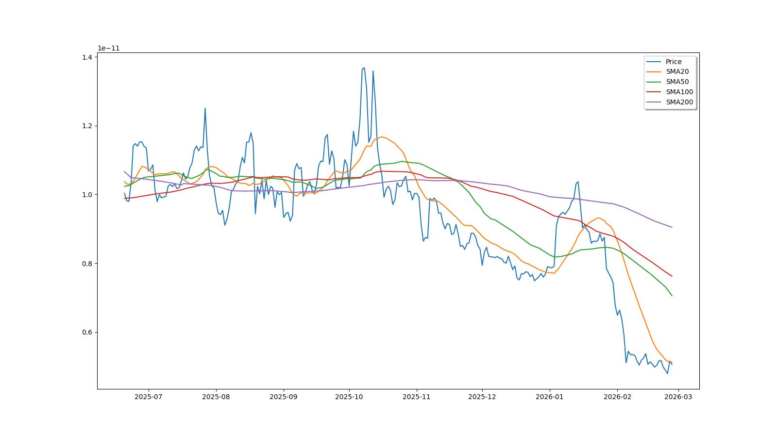 NFT Art Finance Simple Moving Averages