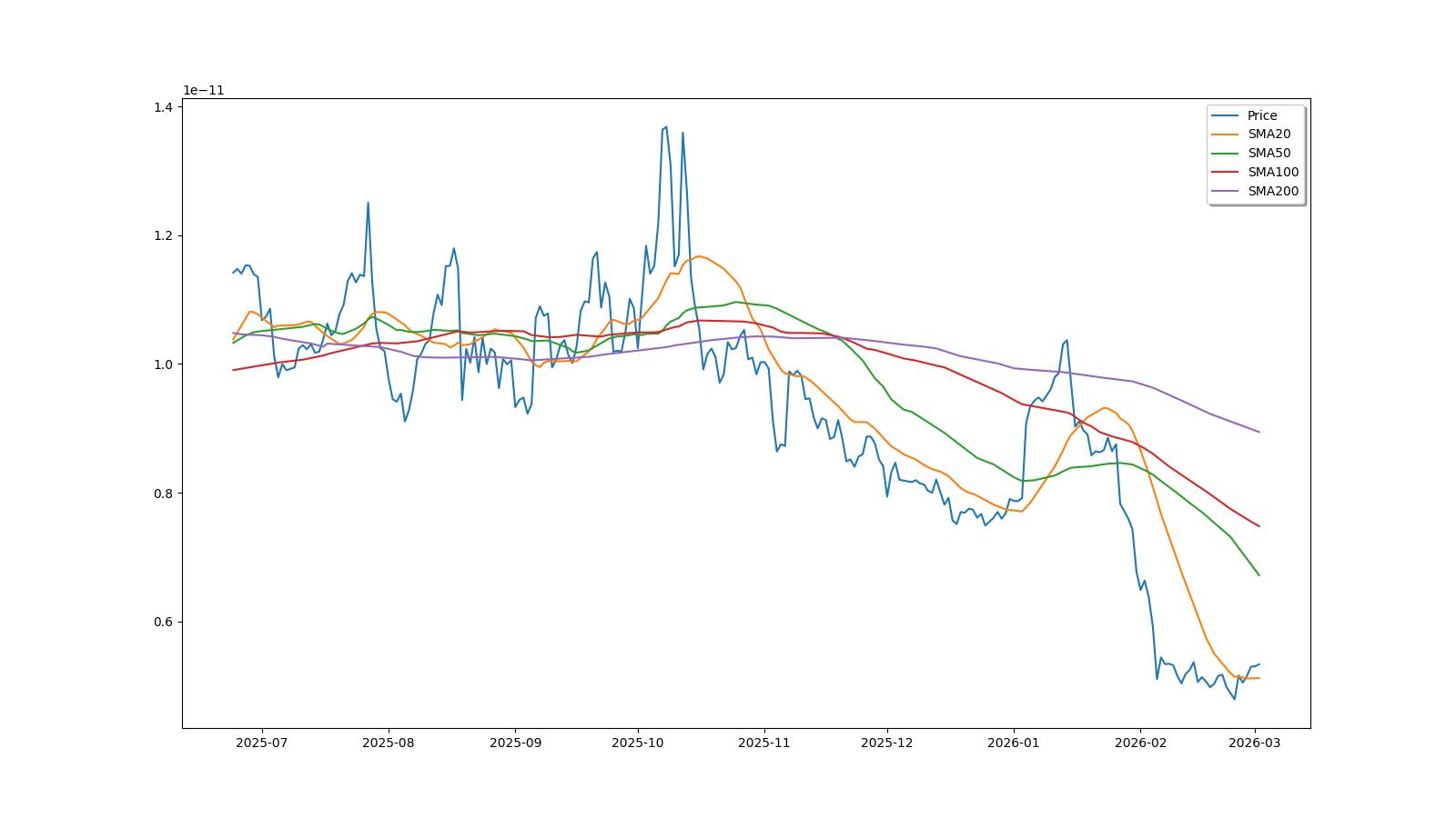 NFT Art Finance Simple Moving Averages