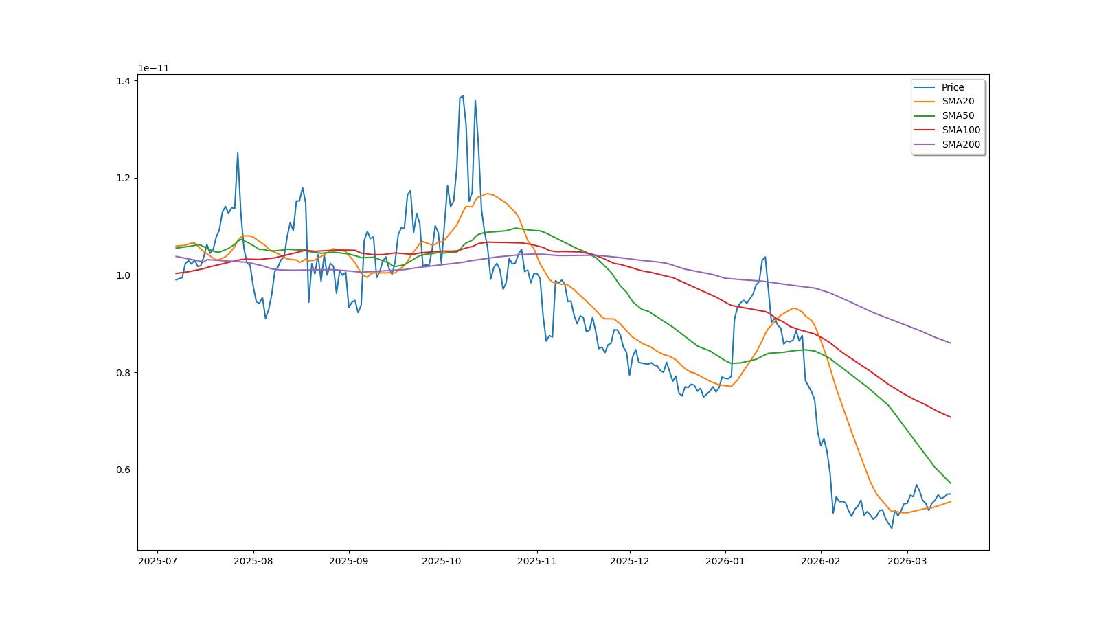 NFT Art Finance Simple Moving Averages