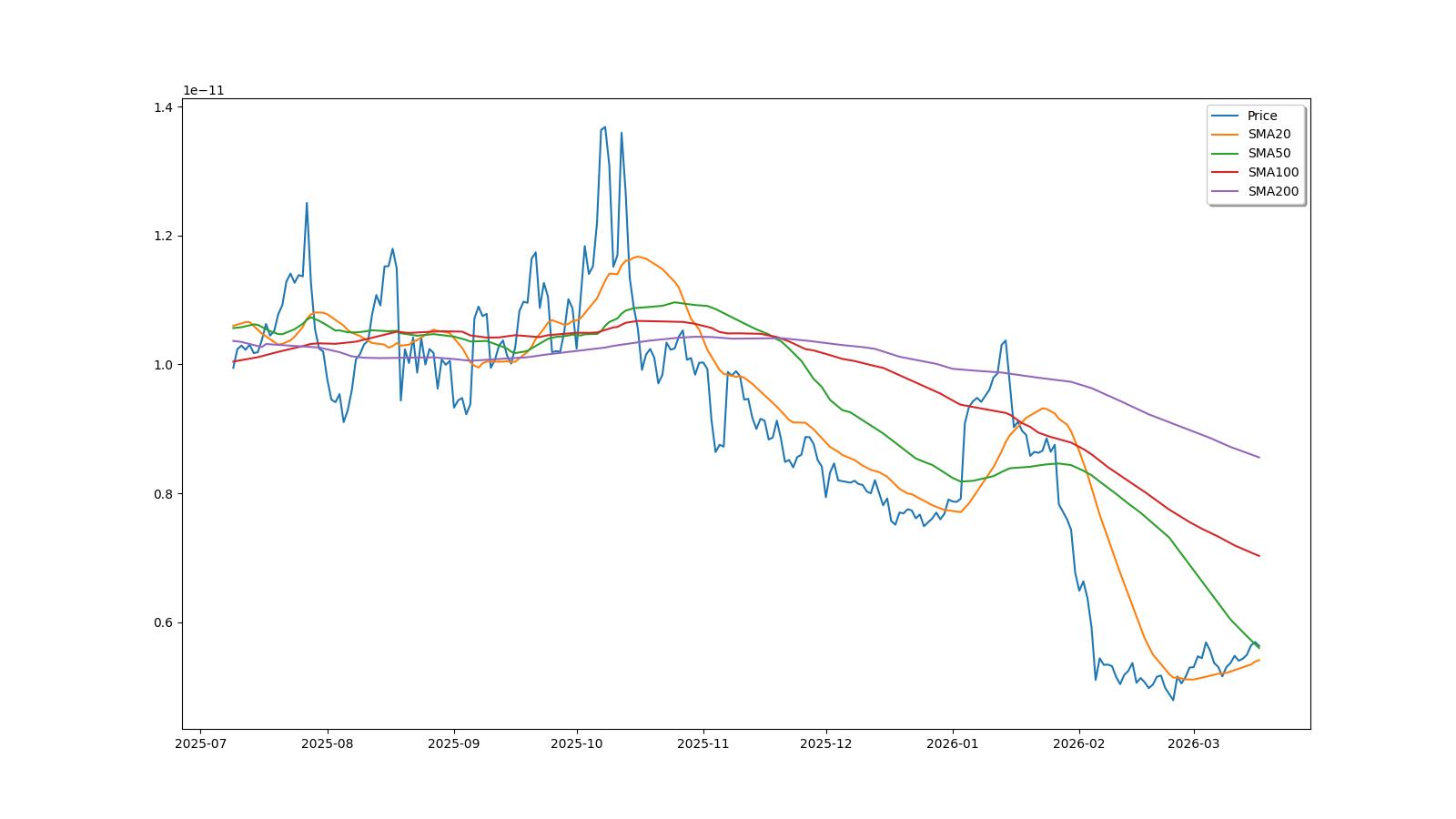 NFT Art Finance Simple Moving Averages